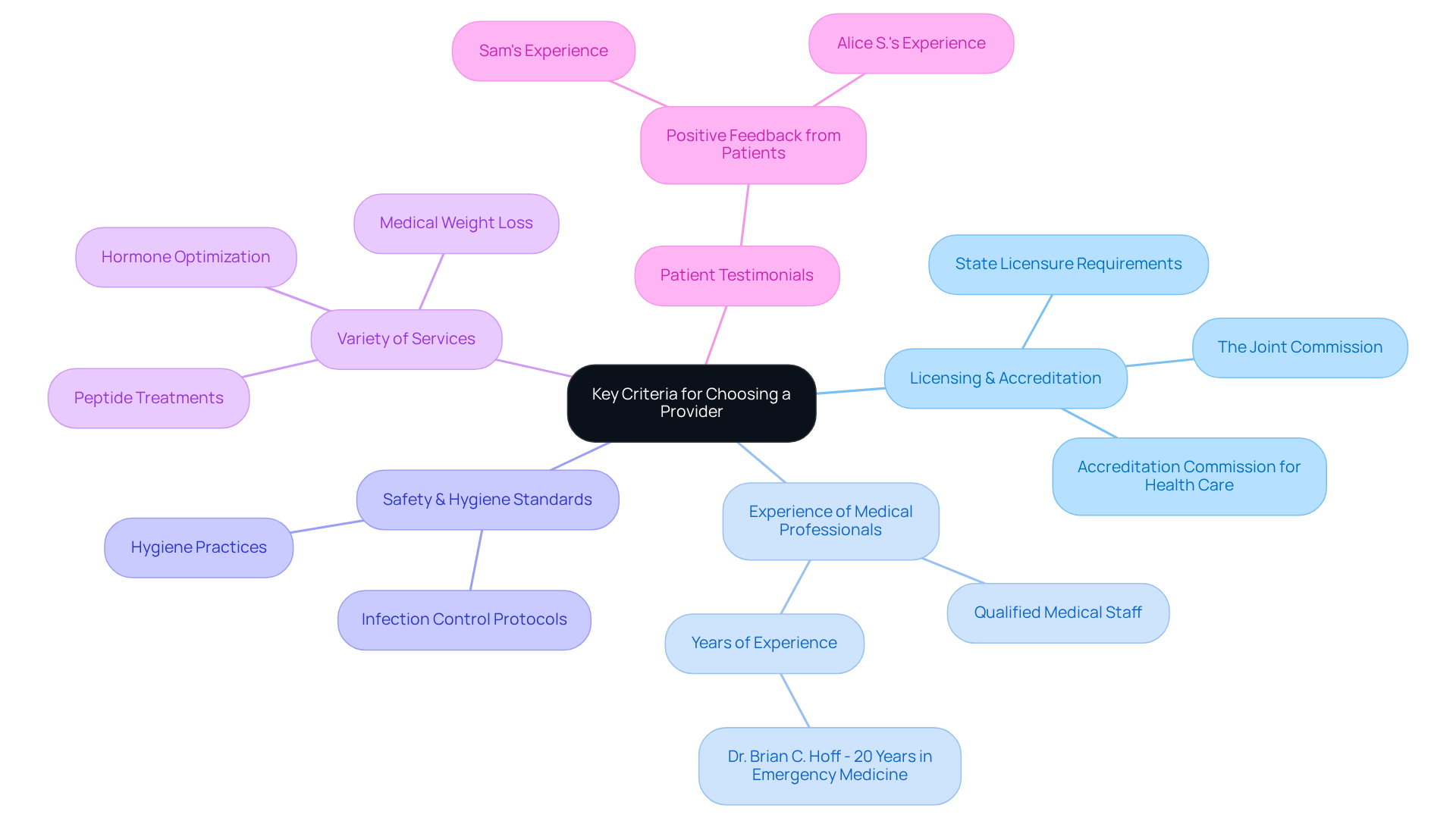 This mindmap helps you see the important factors to consider when selecting a healthcare provider. Each branch represents a key area to evaluate, ensuring you make a well-informed choice for your health and well-being.