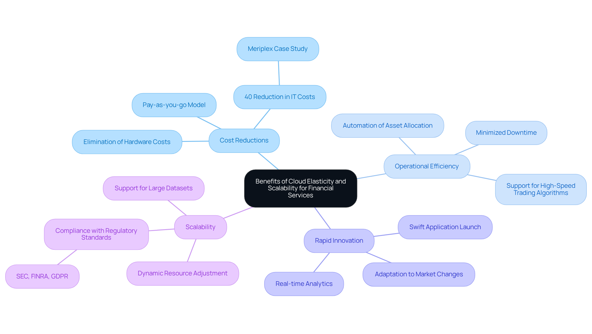This mindmap illustrates how cloud elasticity and scalability can benefit hedge funds. Each branch represents a key advantage, and the sub-branches provide more details about how these benefits manifest in practice. Follow the branches to understand how these features can help hedge funds manage costs, improve efficiency, and stay competitive.