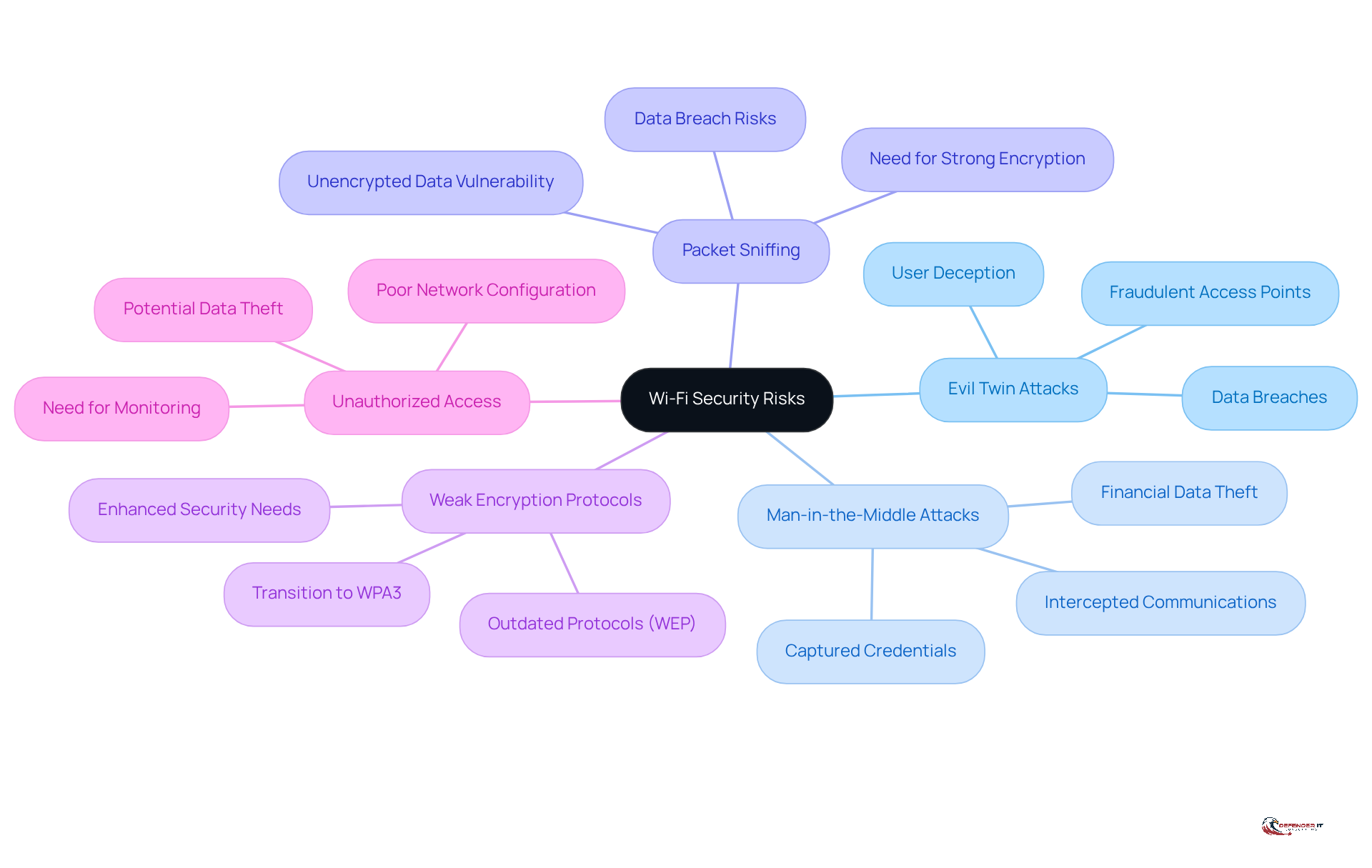 The central node represents the overall theme of Wi-Fi security risks, while each branch details a specific type of threat. Follow the branches to understand the nature of each risk and its potential impact on organizations. The central node represents the overall theme of Wi-Fi security risks, while each branch details a specific type of threat. Follow the branches to understand the nature of each risk and its potential impact on organizations.