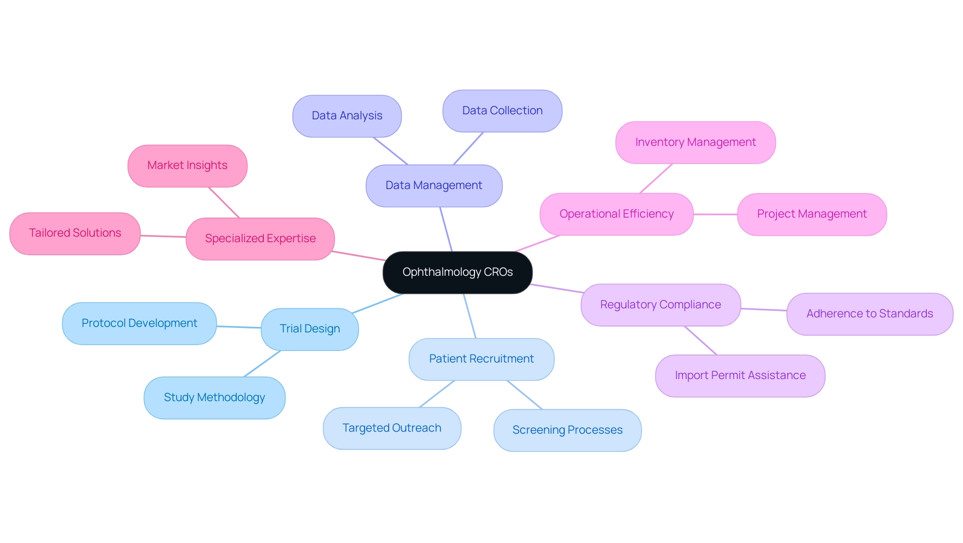 Each branch represents a key function of CROs, with sub-branches detailing specific tasks or benefits related to that function.