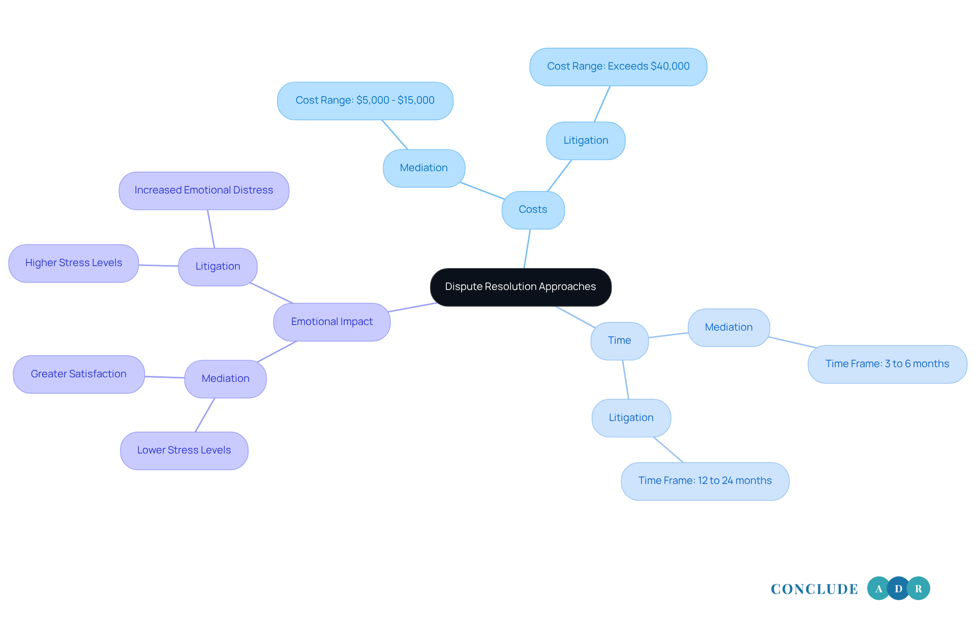 This mindmap shows the key factors to consider when choosing between mediation and litigation. Each branch represents a different aspect: costs, time, and emotional impact. Follow the branches to see how mediation and litigation compare in each area.
