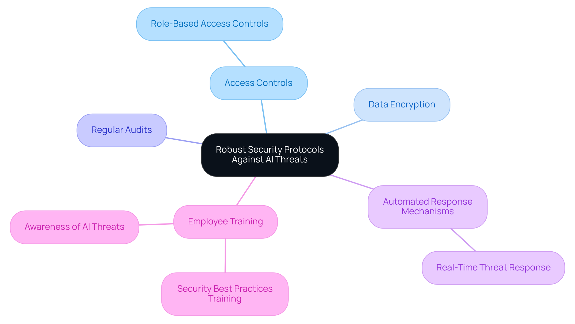 The center represents the main goal of establishing security protocols, while the branches show different strategies to achieve that goal. Each branch can be explored for more details on how to implement these measures.