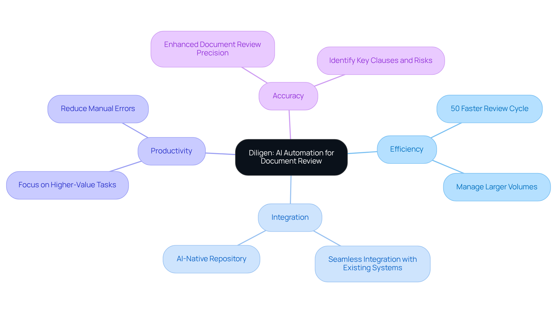 The center represents Diligen's role in document review, with branches showing its benefits and features. Each branch highlights a specific advantage, making it easy to understand how Diligen improves legal workflows.