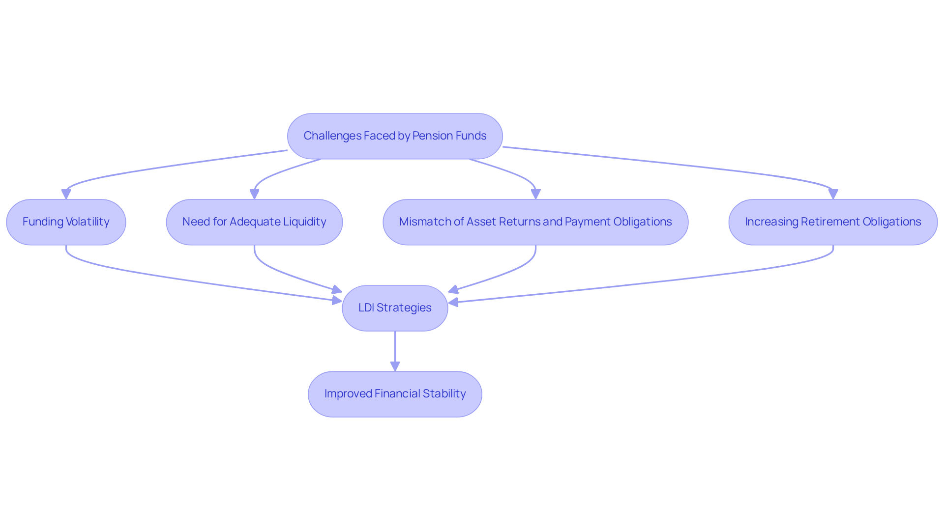 This flowchart shows the challenges pension funds face and how LDI strategies help address them. Each box represents a specific issue or solution, and the arrows indicate the flow from problems to solutions, illustrating how LDI strategies can lead to better financial outcomes. This flowchart shows the challenges pension funds face and how LDI strategies help address them. Each box represents a specific issue or solution, and the arrows indicate the flow from problems to solutions, illustrating how LDI strategies can lead to better financial outcomes.