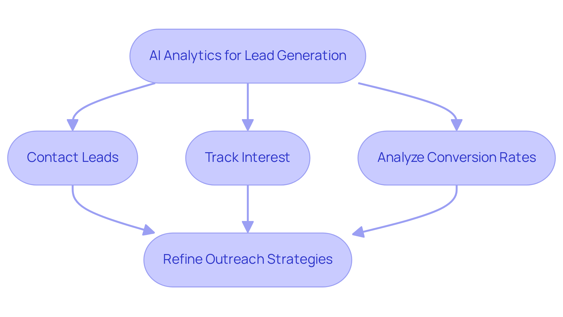 This flowchart shows how AI analytics helps small businesses improve their sales. Start with generating leads, then track how interested they are, analyze how many convert, and finally refine your strategies based on these insights.