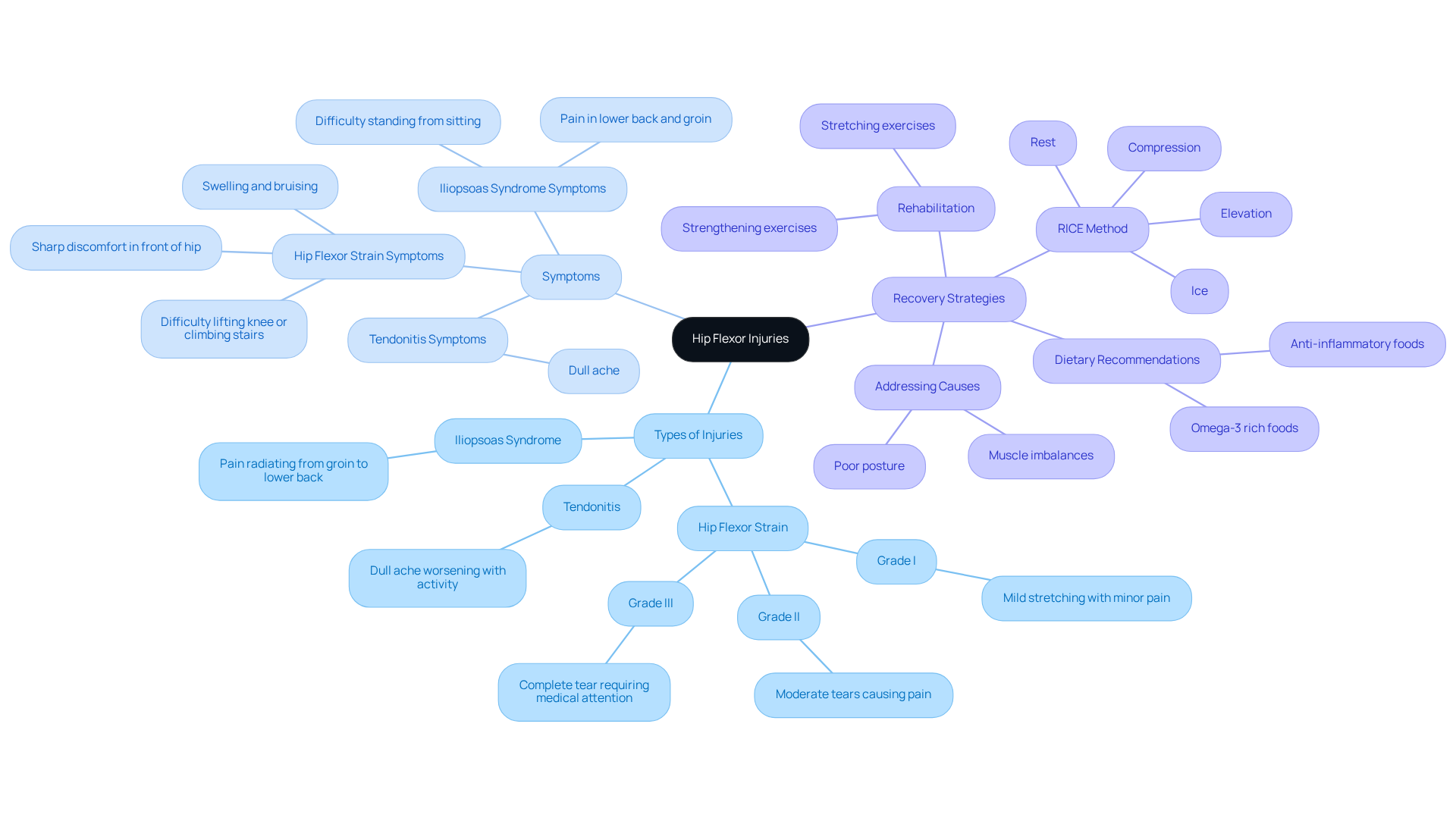 This mindmap starts with the main topic of hip flexor injuries at the center. From there, you can explore different types of injuries, their symptoms, and how to recover. Each branch leads to more detailed information, making it easy to see how everything connects.