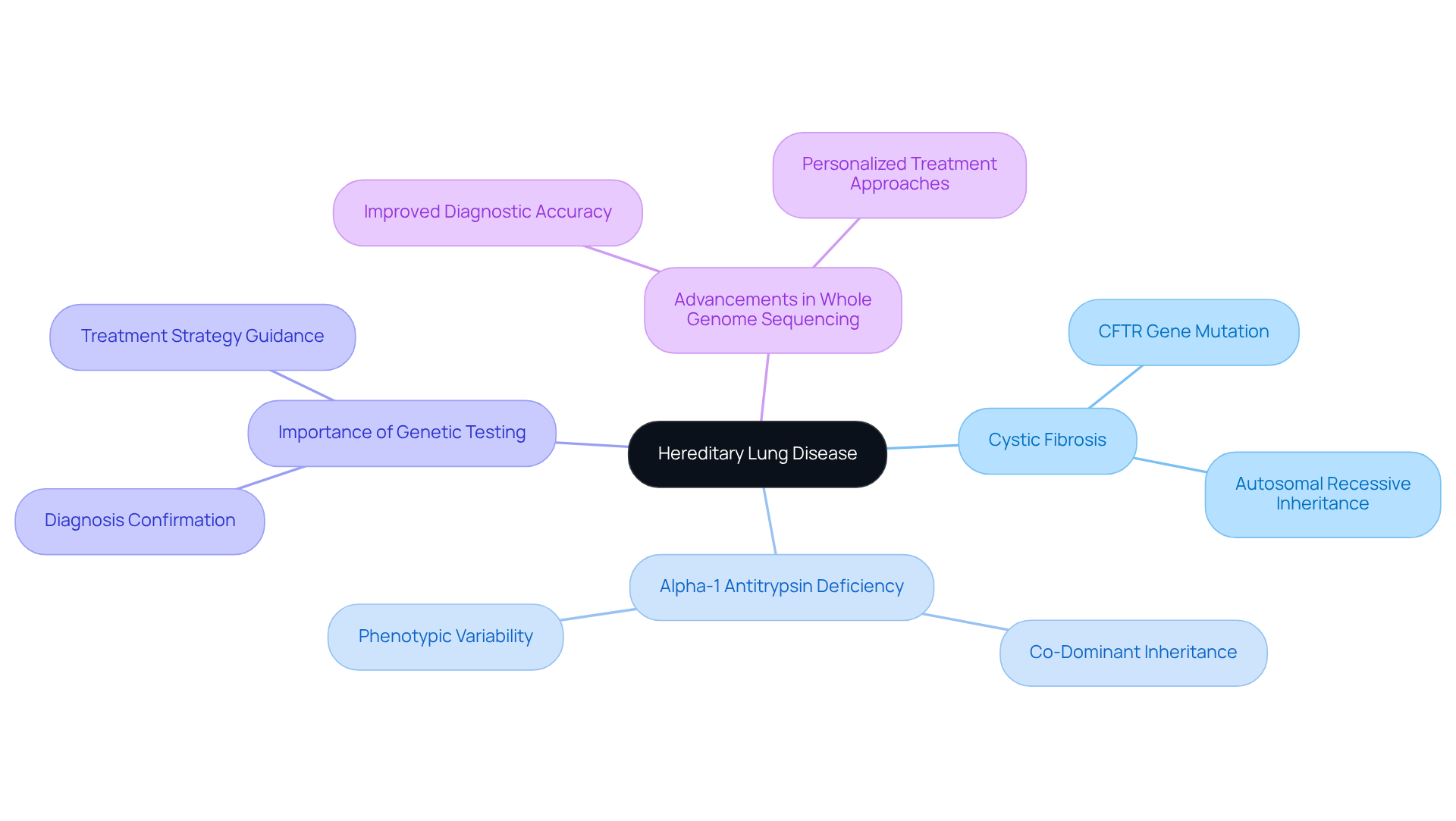 The central node represents hereditary lung disease, with branches showing specific diseases and their genetic inheritance patterns. Follow the branches to explore how each disease is linked to its genetic causes and implications for diagnosis.
