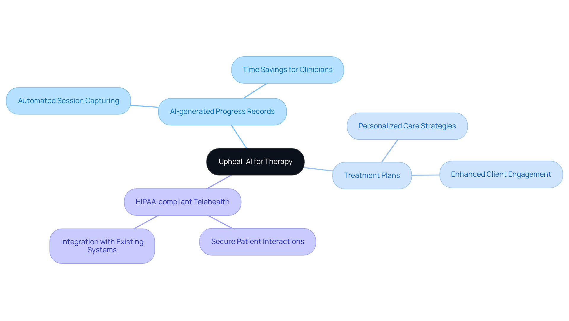 The center represents Upheal, and the branches show its key features. Each feature helps therapists save time and focus more on their patients, making therapy sessions more effective.