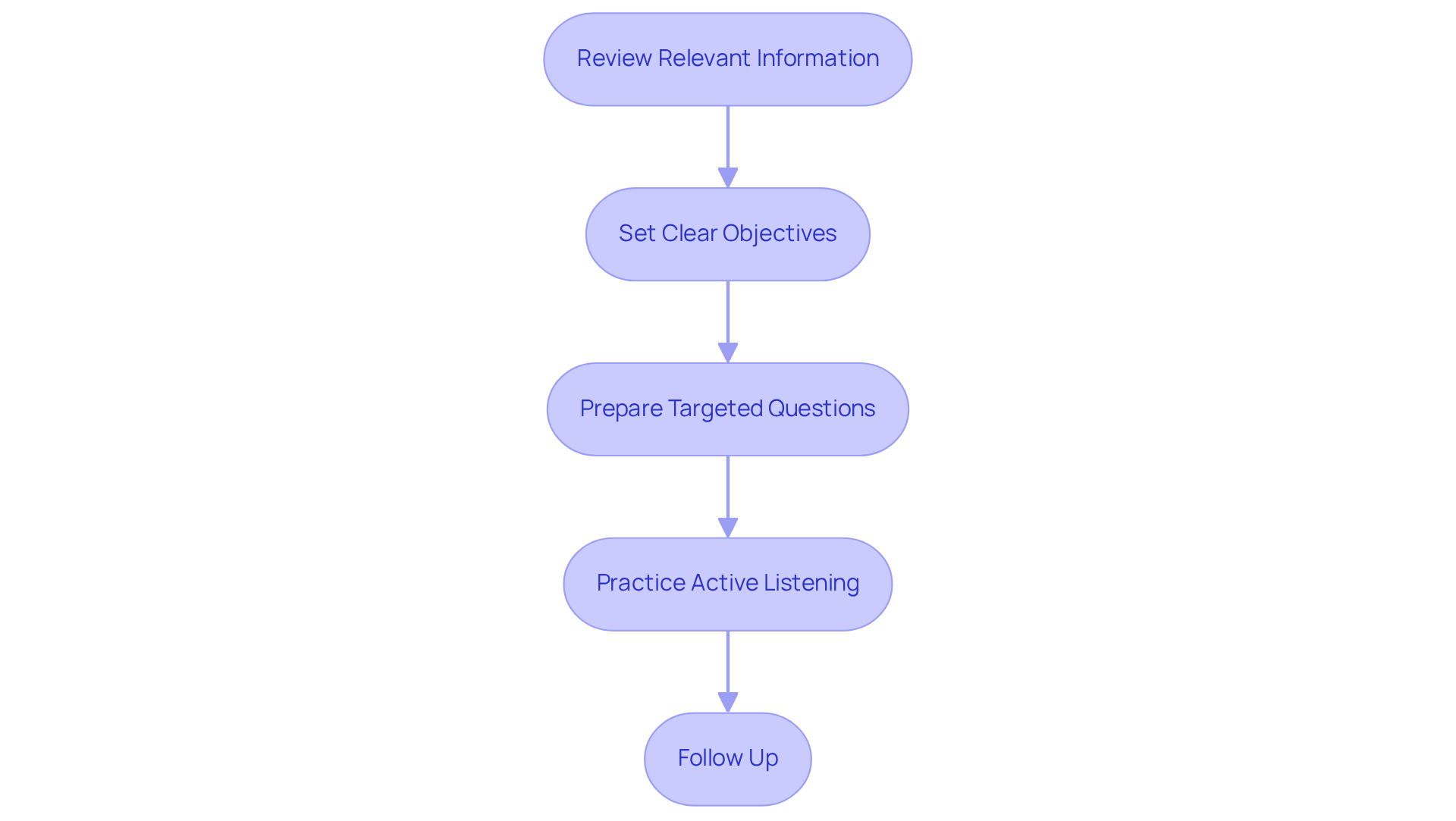 Each box represents a step you should take to prepare for your meeting. Follow the arrows to see the order in which you should complete these steps for the best results.
