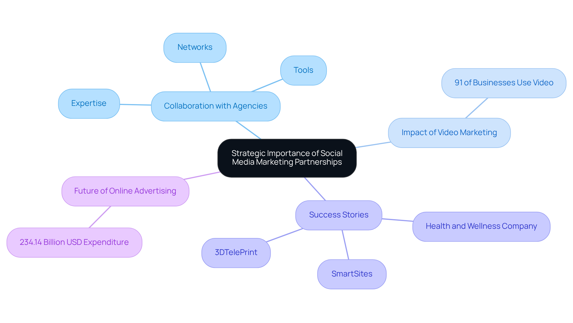 This mindmap illustrates how different aspects of social media marketing partnerships connect. Start at the center with the main theme, then explore branches that show how collaboration, video marketing, success stories, and future trends all play a role in effective online marketing. This mindmap illustrates how different aspects of social media marketing partnerships connect. Start at the center with the main theme, then explore branches that show how collaboration, video marketing, success stories, and future trends all play a role in effective online marketing.