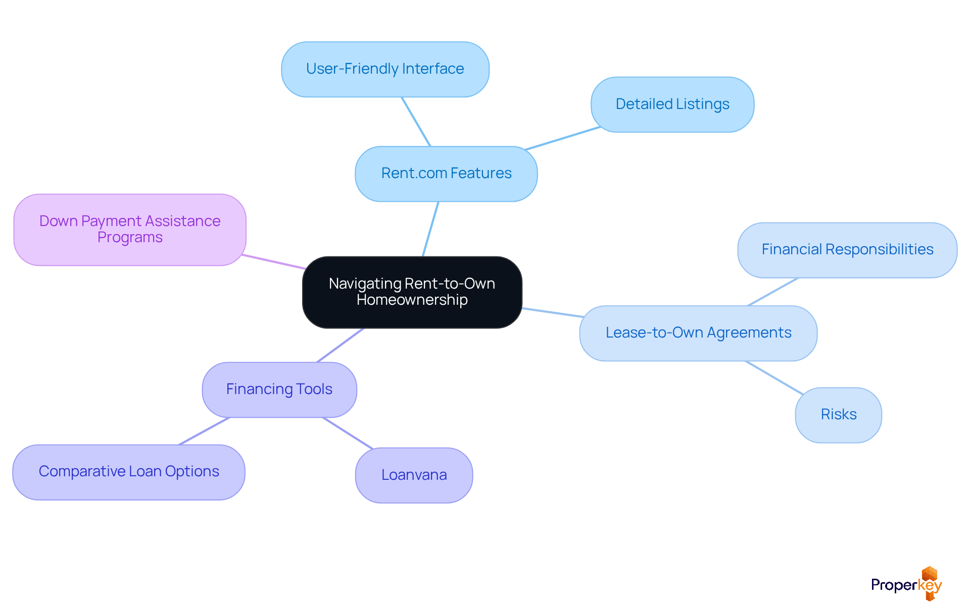 This mindmap helps you visualize the different aspects of navigating rent-to-own homeownership. Start at the center with the main topic, then follow the branches to explore features of Rent.com, the complexities of lease-to-own agreements, financing tools, and assistance programs available in California. This mindmap helps you visualize the different aspects of navigating rent-to-own homeownership. Start at the center with the main topic, then follow the branches to explore features of Rent.com, the complexities of lease-to-own agreements, financing tools, and assistance programs available in California.