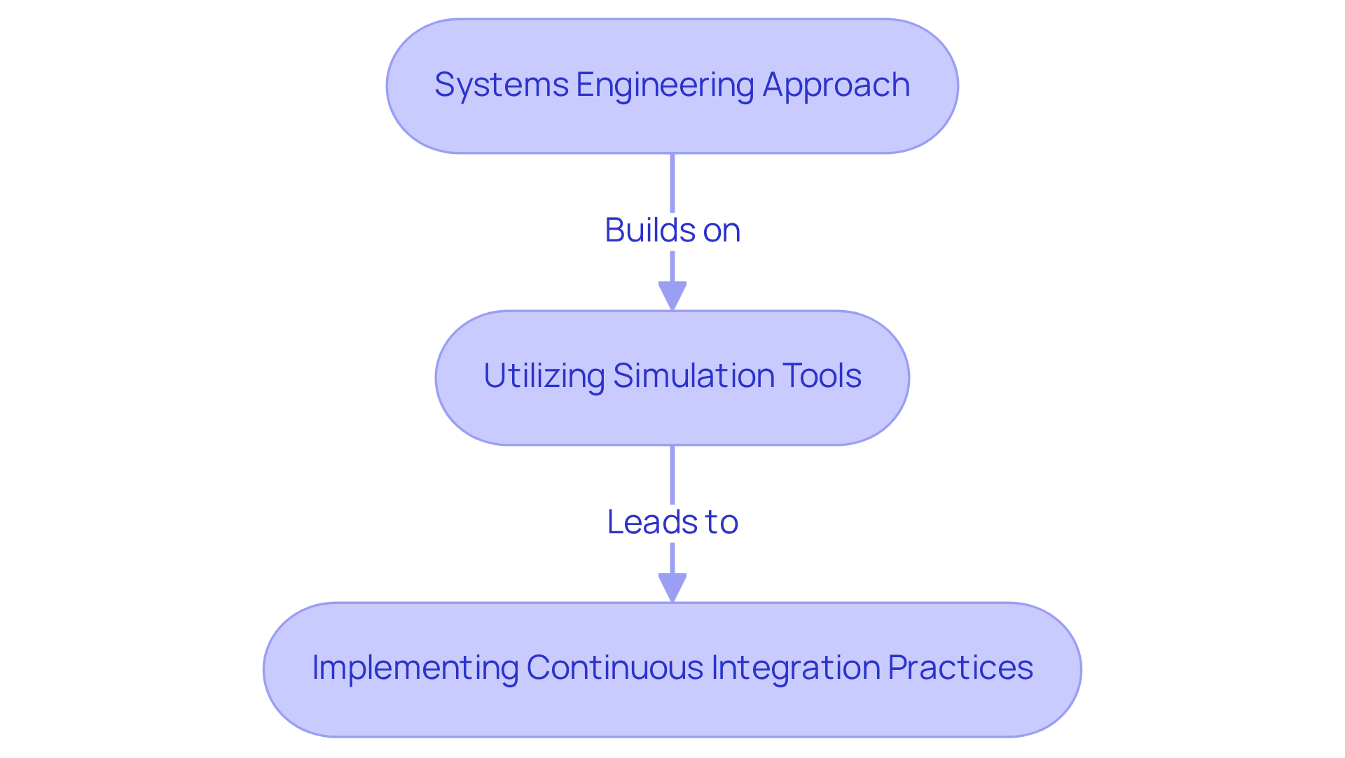Each box represents a key strategy for integrating specialized domains in medical devices. Follow the arrows to see how each strategy builds on the previous one, leading to improved design efficacy and compliance with industry standards.