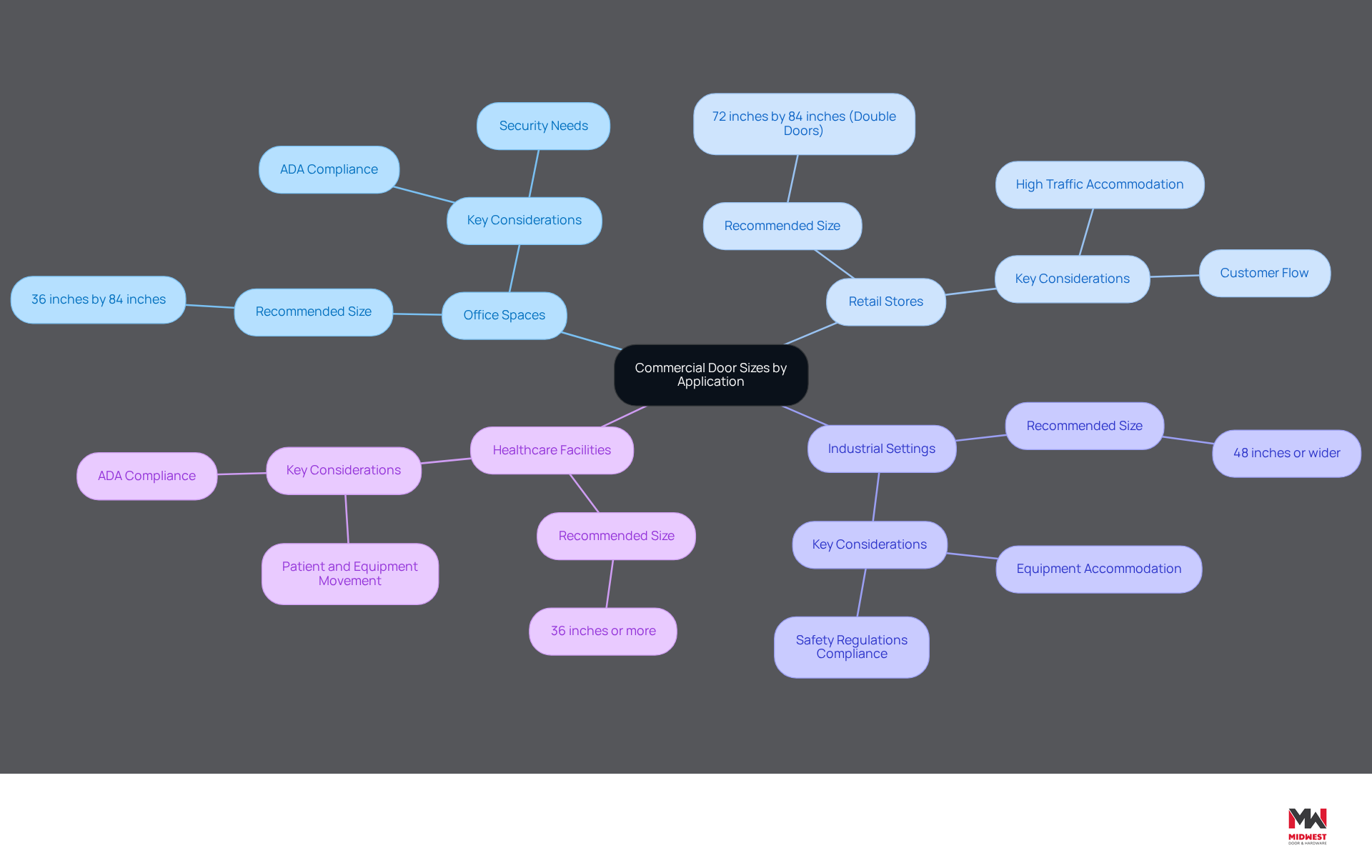 This mindmap shows different applications for commercial doors and their recommended sizes. Each branch represents a specific application, and the sub-branches provide details on sizes and important considerations. Follow the branches to understand how door sizes vary based on the environment.