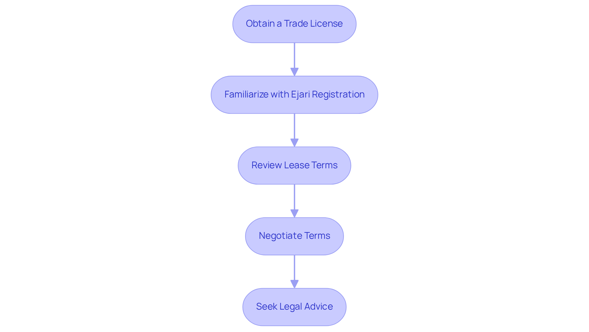 Each box represents a crucial step in the leasing process. Follow the arrows to see how to navigate the legal requirements and lease terms for renting office space in Dubai.