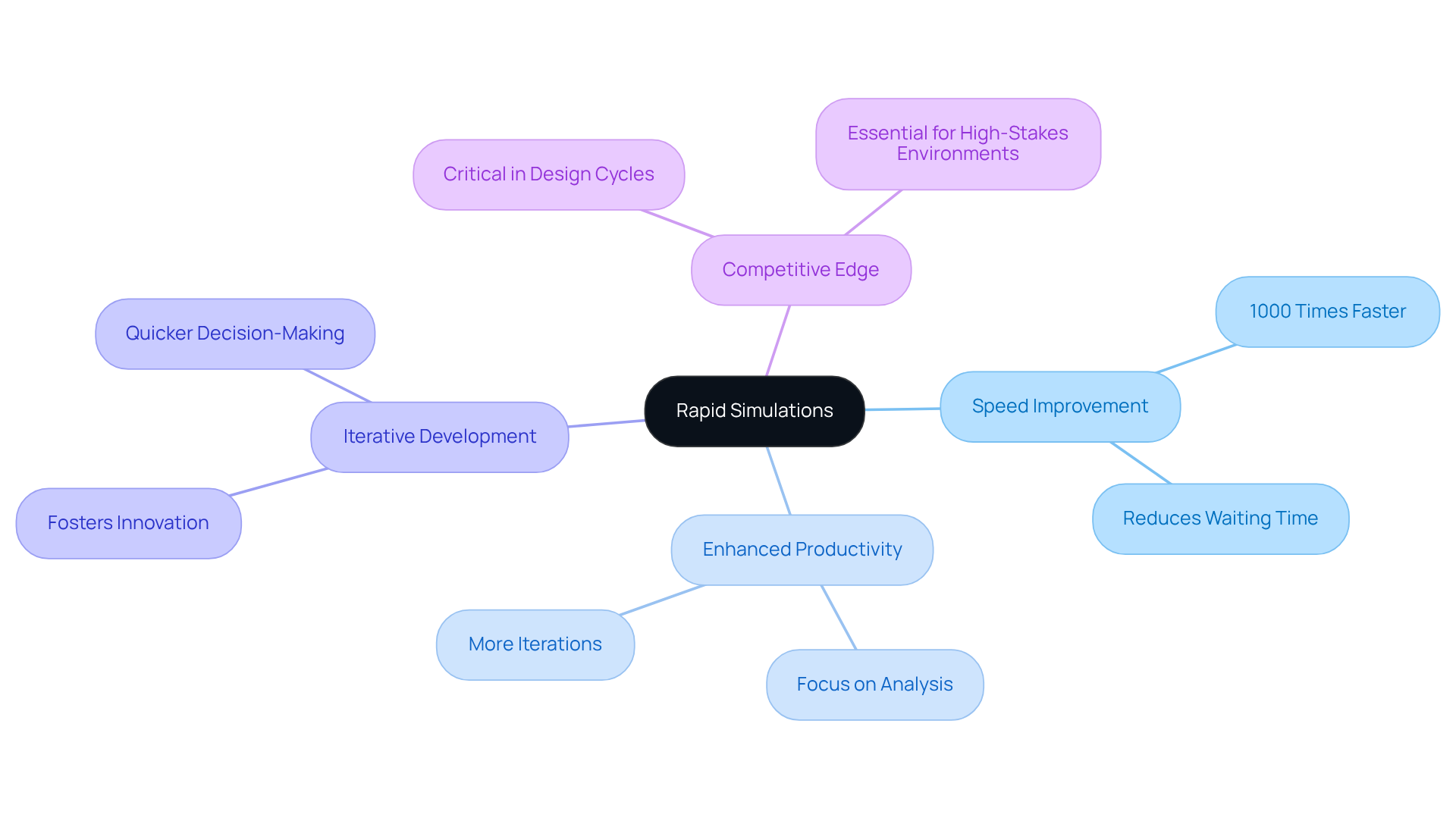 The central node represents the main topic of rapid simulations, while the branches illustrate the various benefits and comparisons that support this technology's importance in engineering. The central node represents the main topic of rapid simulations, while the branches illustrate the various benefits and comparisons that support this technology's importance in engineering.