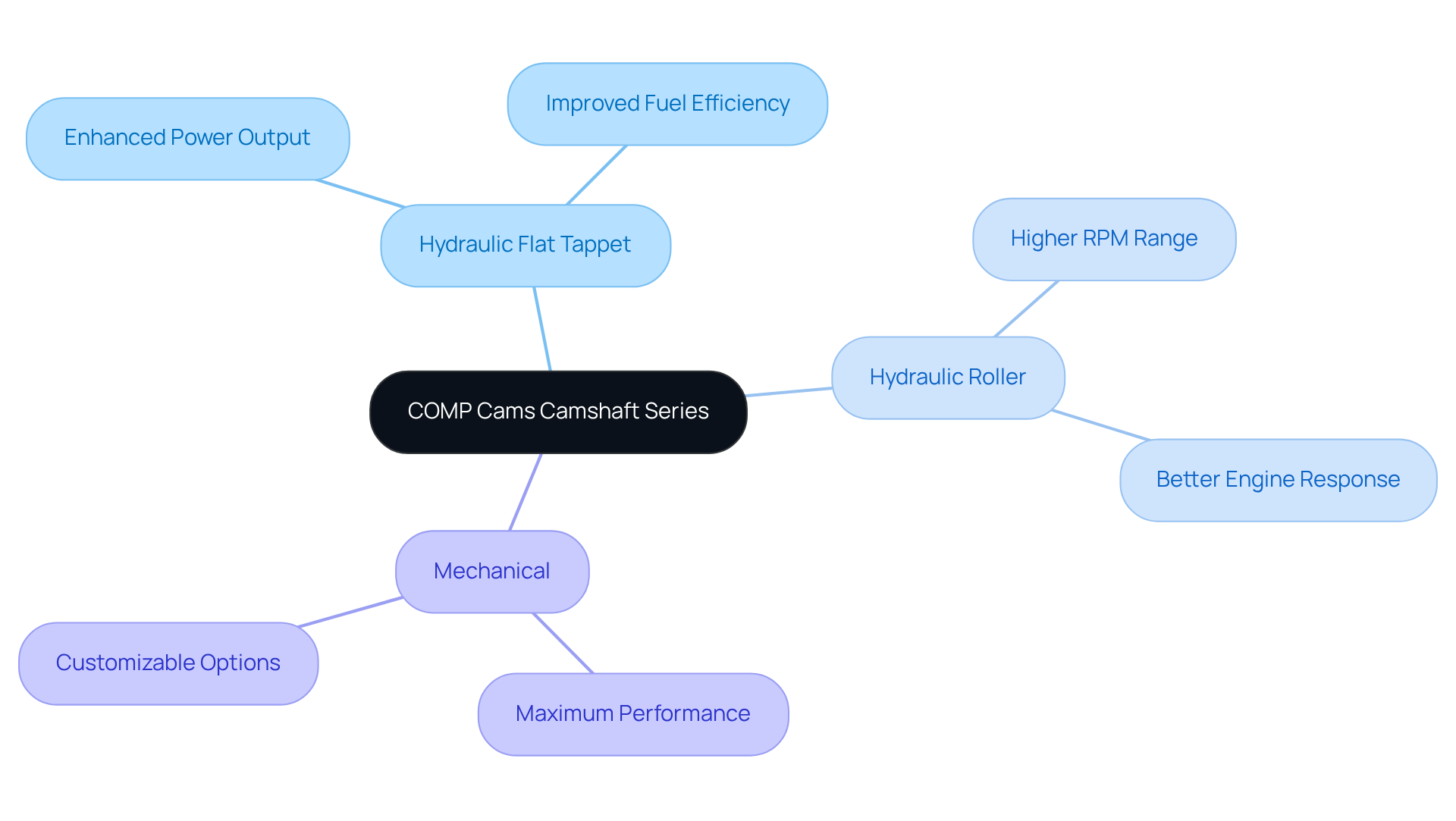 Start at the center with the COMP Cams series, then follow the branches to explore different camshaft types and their unique benefits for engine performance.