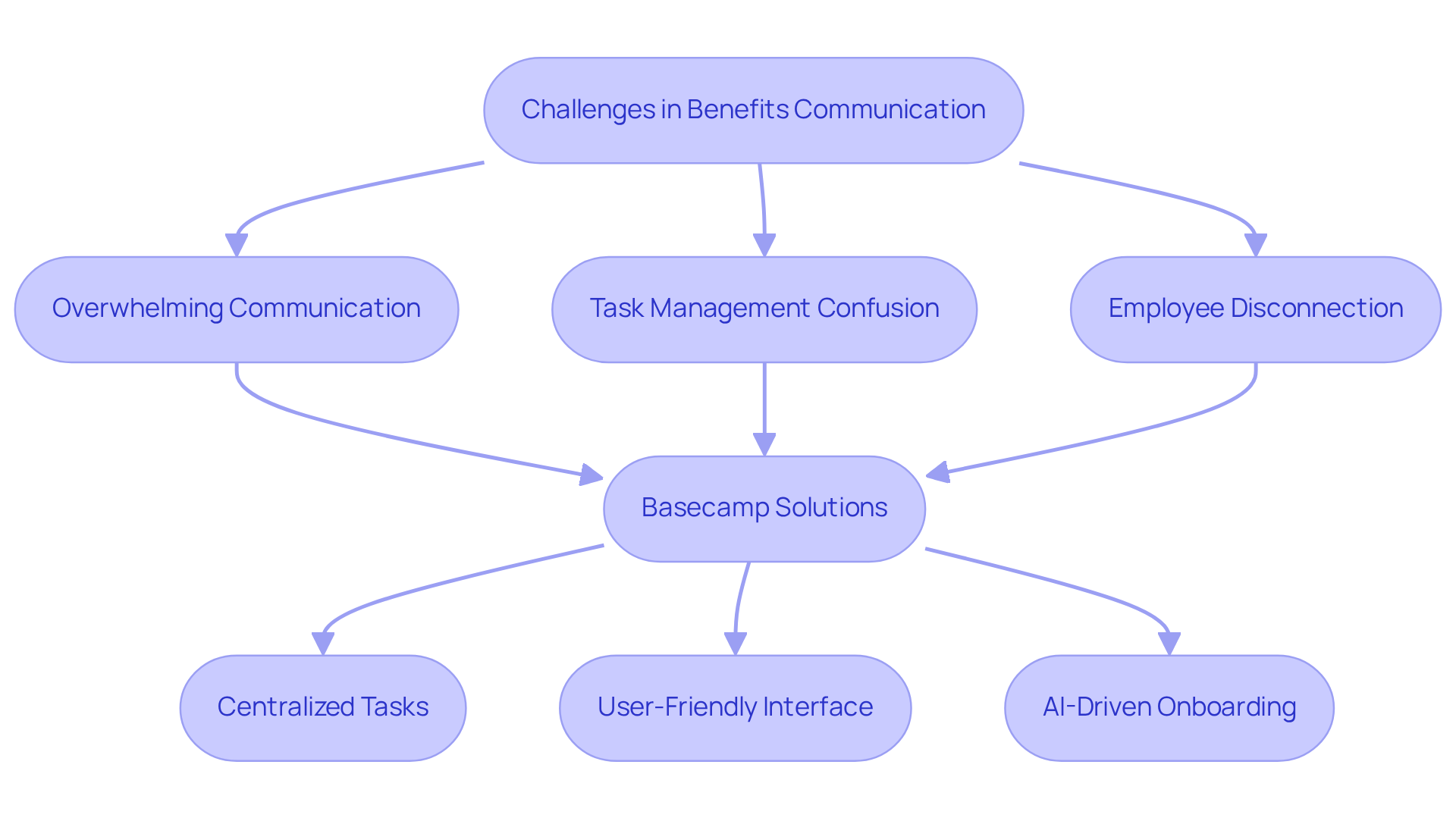 Follow the flow from challenges to solutions. Each box represents a specific issue or feature, showing how Basecamp helps remote teams manage their benefits communication effectively. Follow the flow from challenges to solutions. Each box represents a specific issue or feature, showing how Basecamp helps remote teams manage their benefits communication effectively.