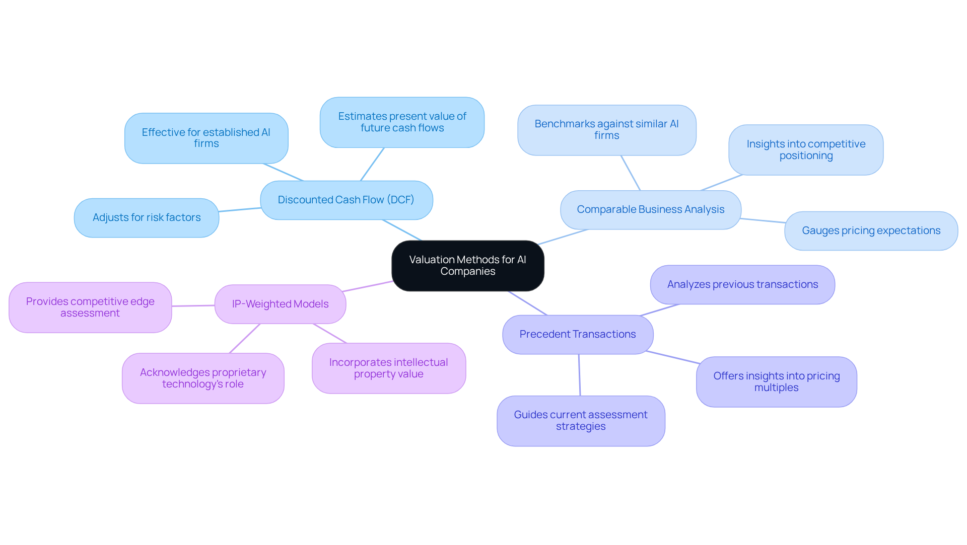 This mindmap starts with the main topic of valuation methods for AI companies at the center. Each branch represents a different method, showing how they relate to the overall theme. Follow the branches to explore the details of each method and understand their unique contributions to assessing AI company value.