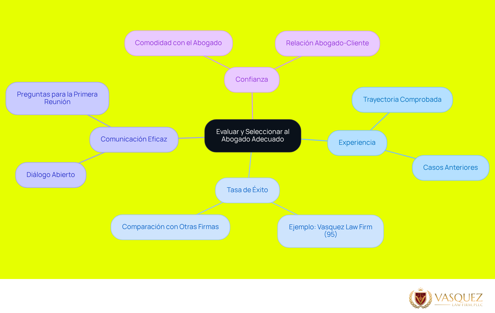 El nodo central representa el tema principal. Cada rama muestra un factor importante a considerar y las sub-ramas dan más detalles sobre cada uno. A medida que exploras, podrás ver qué aspectos son más relevantes para ti en tu búsqueda del abogado adecuado.