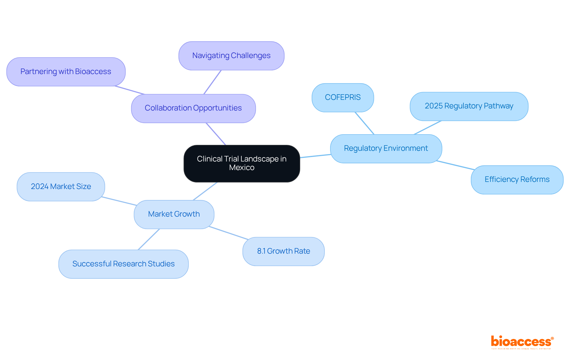 Start at the center with the main topic, then follow the branches to explore key themes and their details. Each color represents a different theme, helping you see how they connect and contribute to understanding the clinical trial landscape.