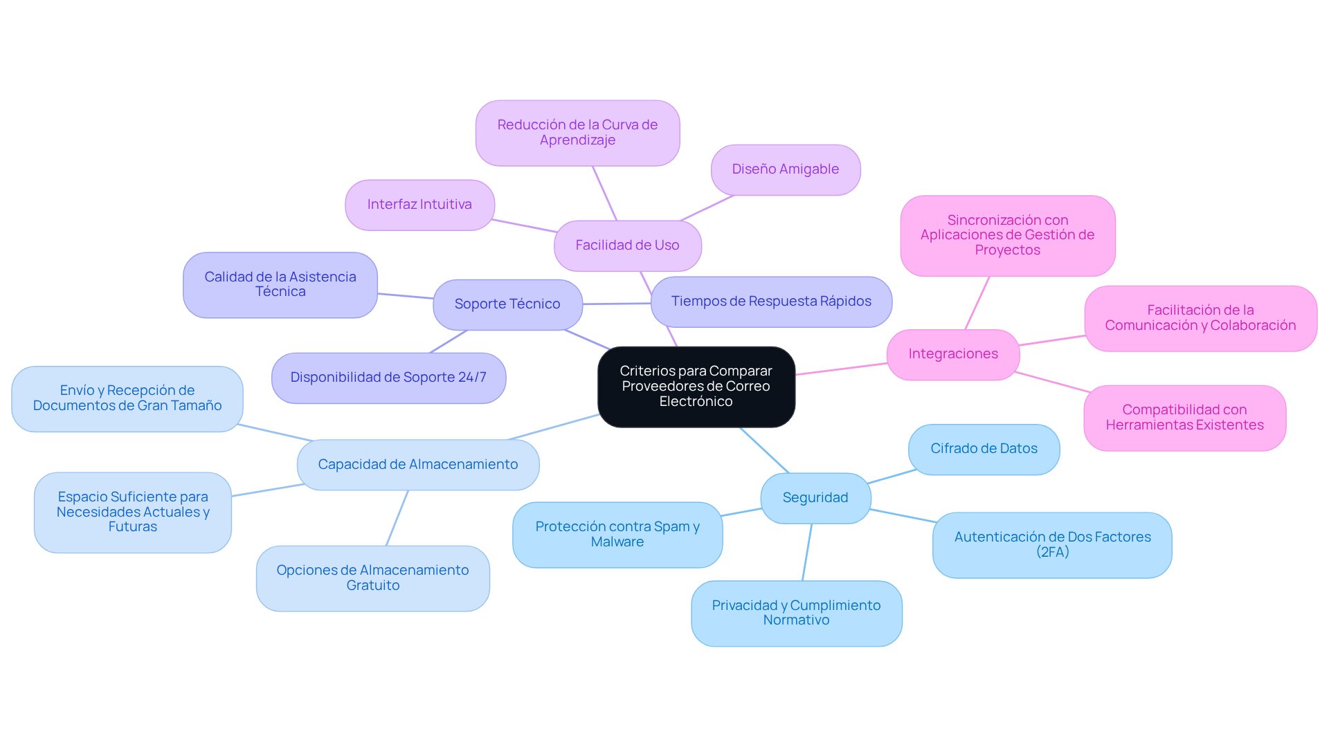 El nodo central presenta el tema de comparación, y las ramas principales representan cada criterio. Las sub-ramas detallan aspectos específicos, ayudando a visualizar cómo se relacionan y qué considerar al elegir un proveedor. El nodo central presenta el tema de comparación, y las ramas principales representan cada criterio. Las sub-ramas detallan aspectos específicos, ayudando a visualizar cómo se relacionan y qué considerar al elegir un proveedor.