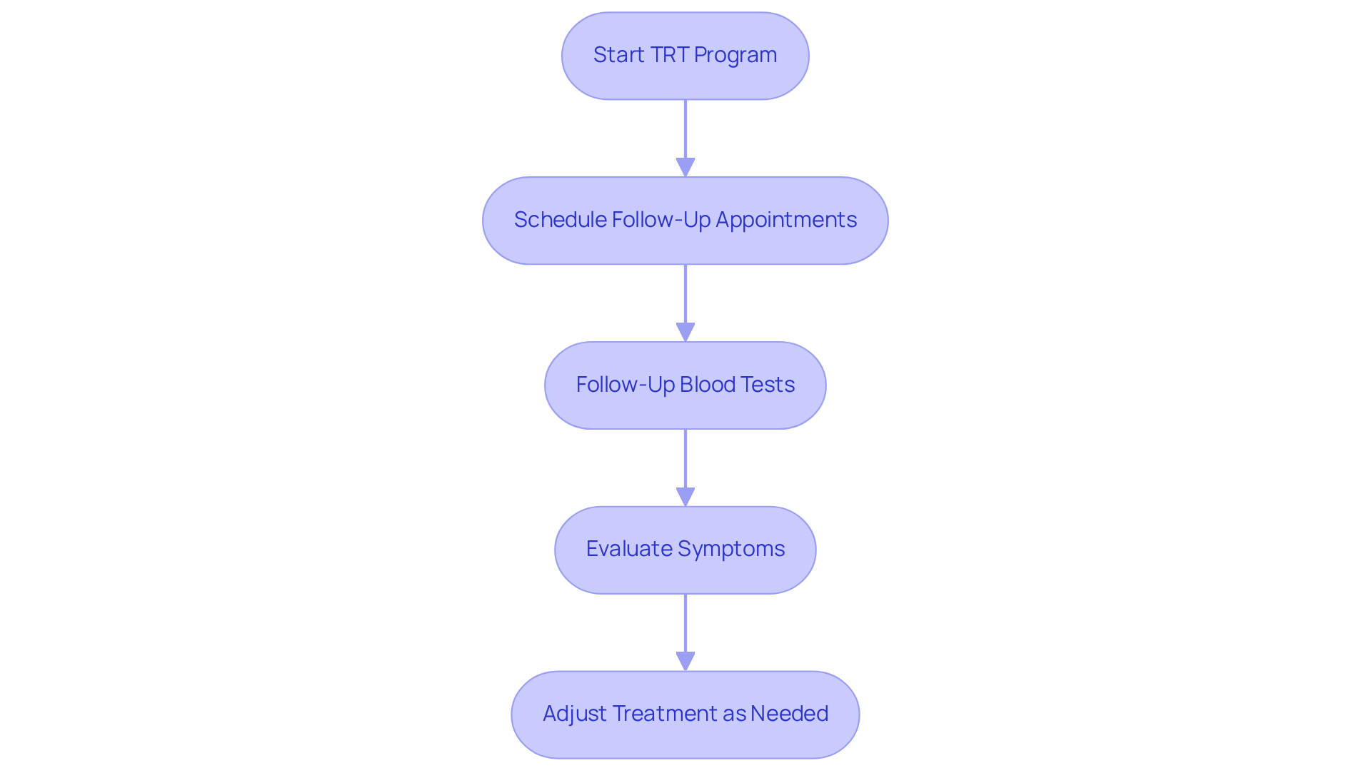 This flowchart shows the steps to effectively manage your testosterone levels during TRT. Follow the arrows to see how each step leads to the next, from scheduling appointments to adjusting your treatment based on your progress. This flowchart shows the steps to effectively manage your testosterone levels during TRT. Follow the arrows to see how each step leads to the next, from scheduling appointments to adjusting your treatment based on your progress.
