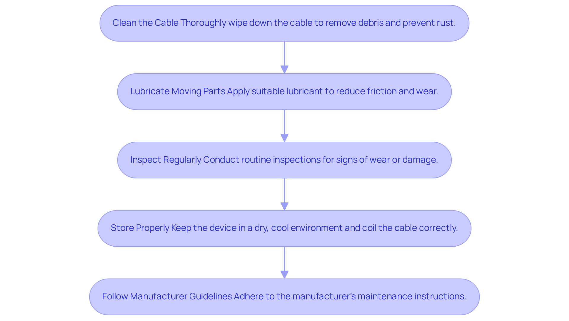 This flowchart outlines the essential steps to maintain your sewer auger. Each box represents a specific maintenance task you should perform to keep your equipment in top shape. Follow the arrows to see the order in which to complete these tasks for optimal performance.