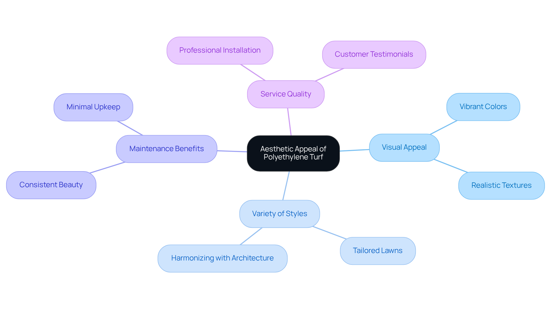 This mindmap illustrates how polyethylene turf can beautify your lawn. Start at the center with the main idea, then explore the branches that show its visual appeal, variety, maintenance benefits, and the quality of service you can expect. Each branch highlights important aspects that contribute to a beautiful outdoor space.