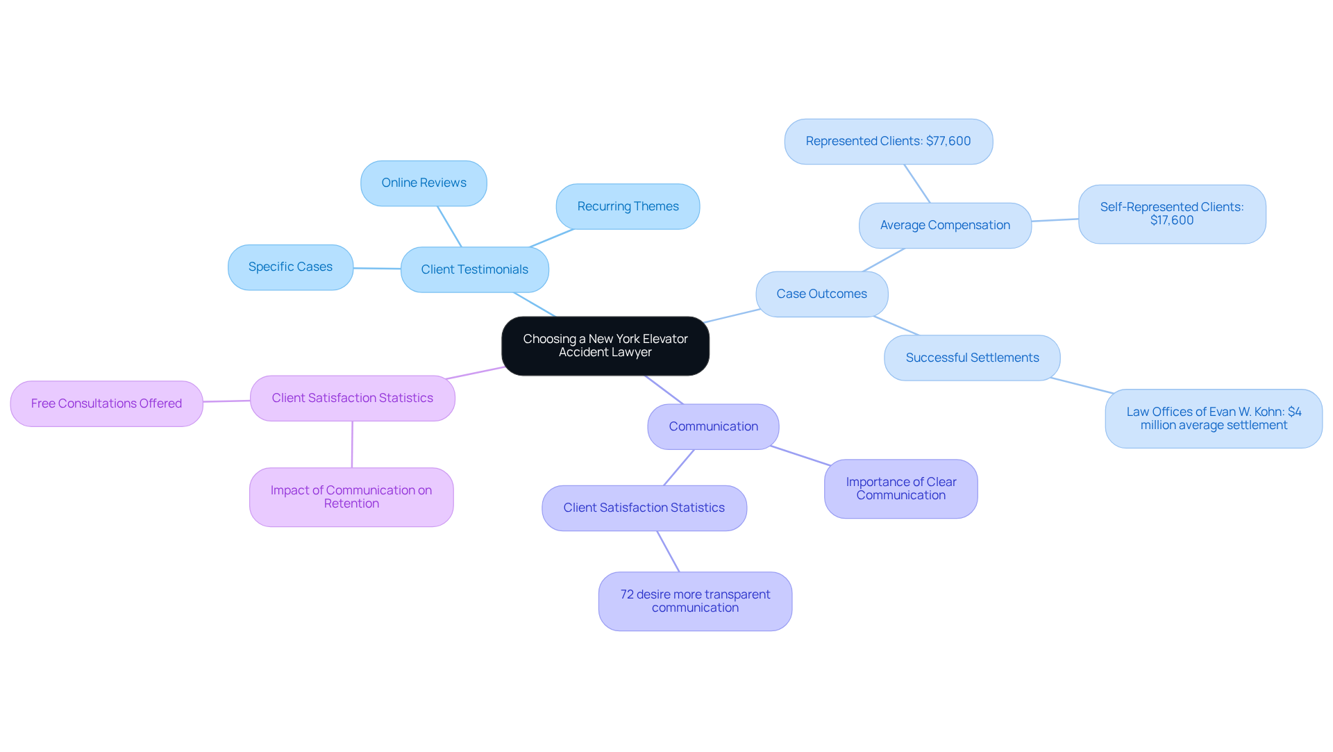 This mindmap helps you navigate the important factors in choosing a lawyer. Start at the center and explore each branch to see how client experiences, case outcomes, and communication play a role in your decision. Each color represents a different theme, making it easy to understand the connections. This mindmap helps you navigate the important factors in choosing a lawyer. Start at the center and explore each branch to see how client experiences, case outcomes, and communication play a role in your decision. Each color represents a different theme, making it easy to understand the connections.