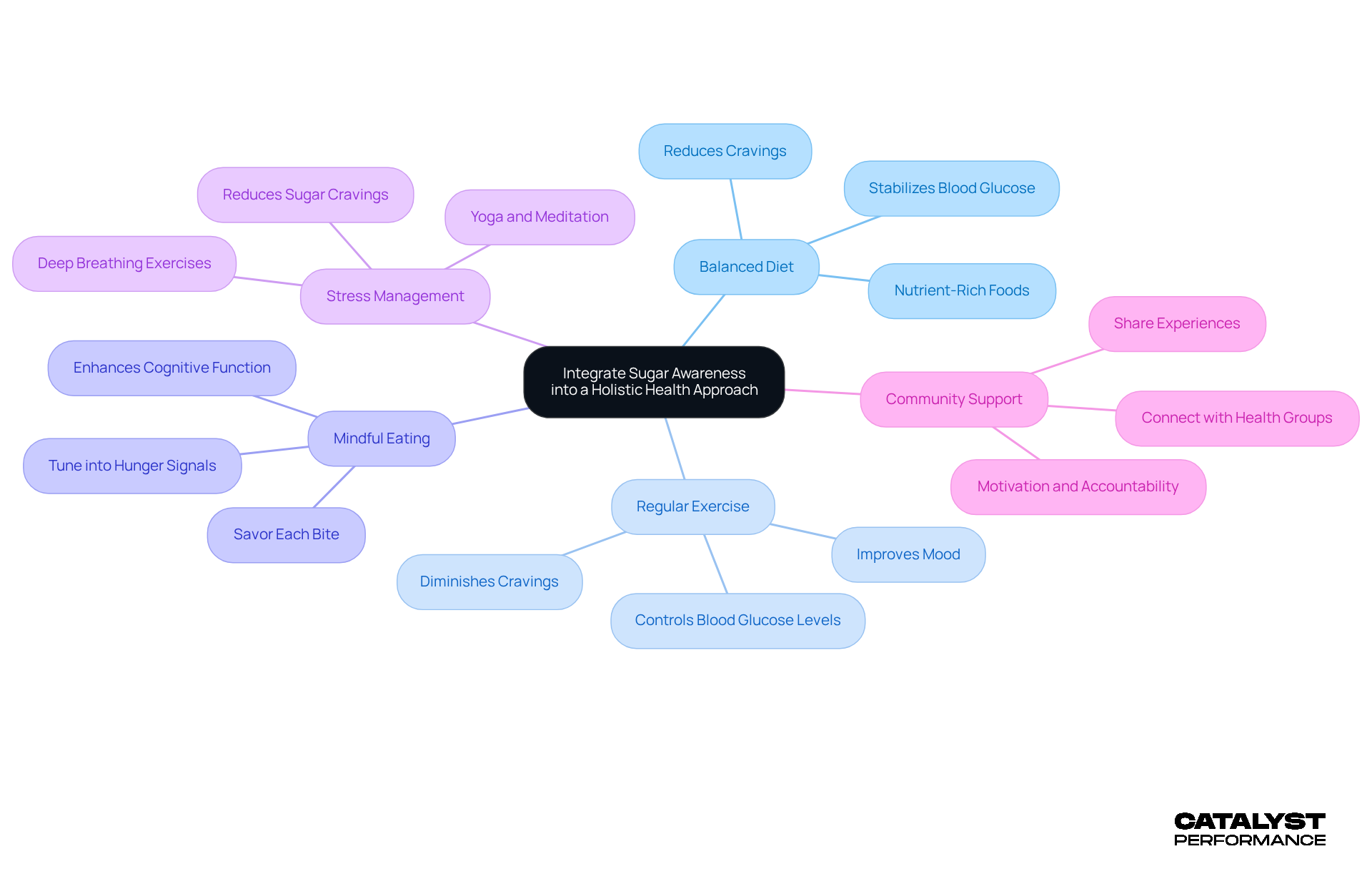 The central node represents the main theme, while each branch shows a strategy for improving health. The sub-points under each strategy provide additional insights and actions you can take. Follow the branches to explore how each strategy contributes to a healthier lifestyle.