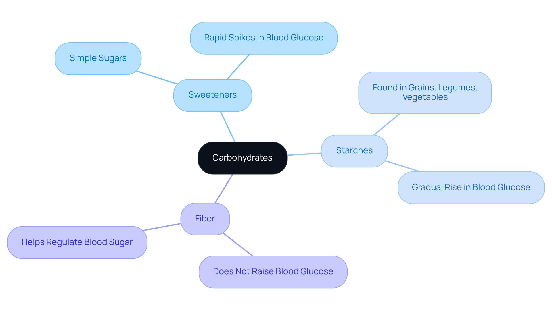 This mindmap starts with carbohydrates at the center and branches out to show the three main types: sweeteners, starches, and fiber. Each branch explains how these types affect blood sugar levels, helping you make informed food choices.