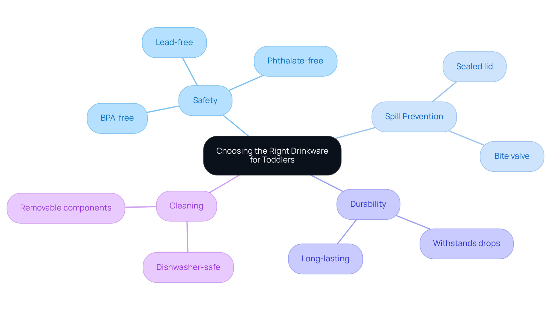 The central node represents the main topic, while the branches show key considerations. Each sub-point provides specific details to help you understand what to look for when choosing drinkware for toddlers. The central node represents the main topic, while the branches show key considerations. Each sub-point provides specific details to help you understand what to look for when choosing drinkware for toddlers.