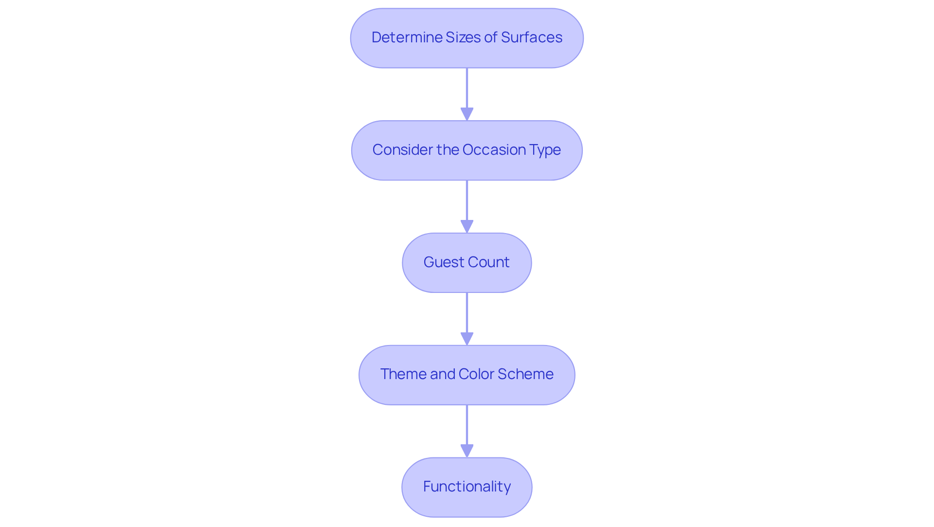 Each box represents a step in the process of choosing tablecloths for your event. Follow the arrows to see how to assess your needs, from measuring surfaces to considering the occasion and guest count.