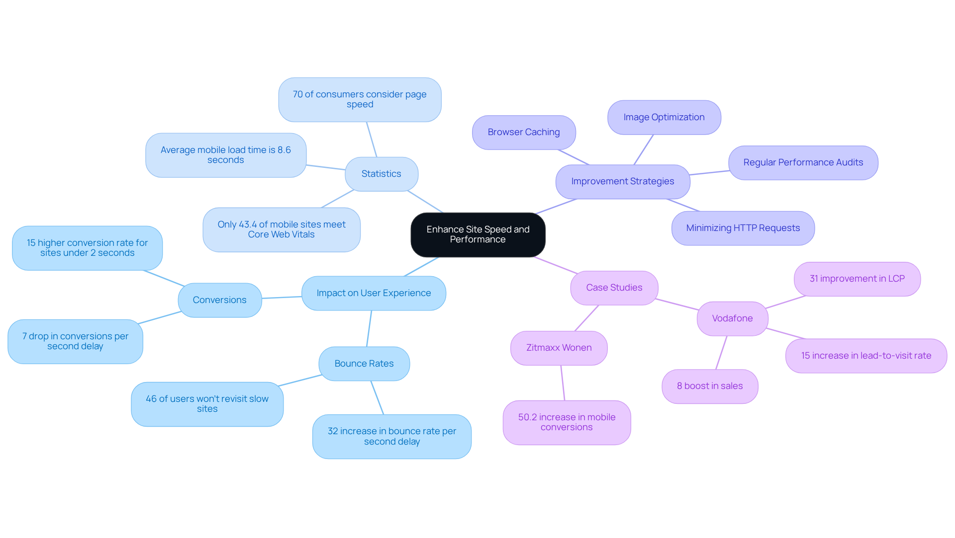 The center represents the main topic of site speed. Each branch shows related ideas, statistics, or strategies. Follow the branches to explore how each aspect contributes to improving site performance.