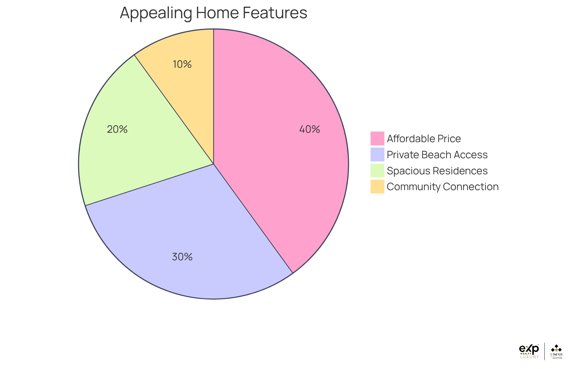 Each slice of the pie shows how important different features are to families looking for waterfront homes. The bigger the slice, the more appealing that feature is considered!
