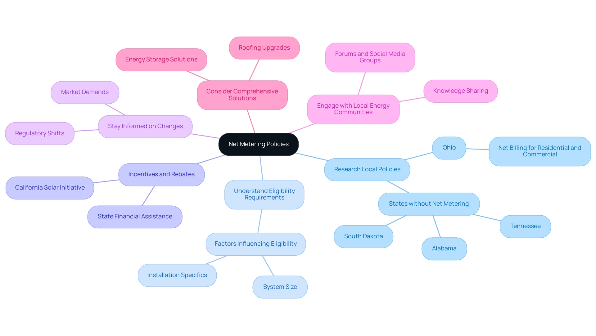 The central node represents net metering policies, with branches showing the key areas of focus and their respective details.