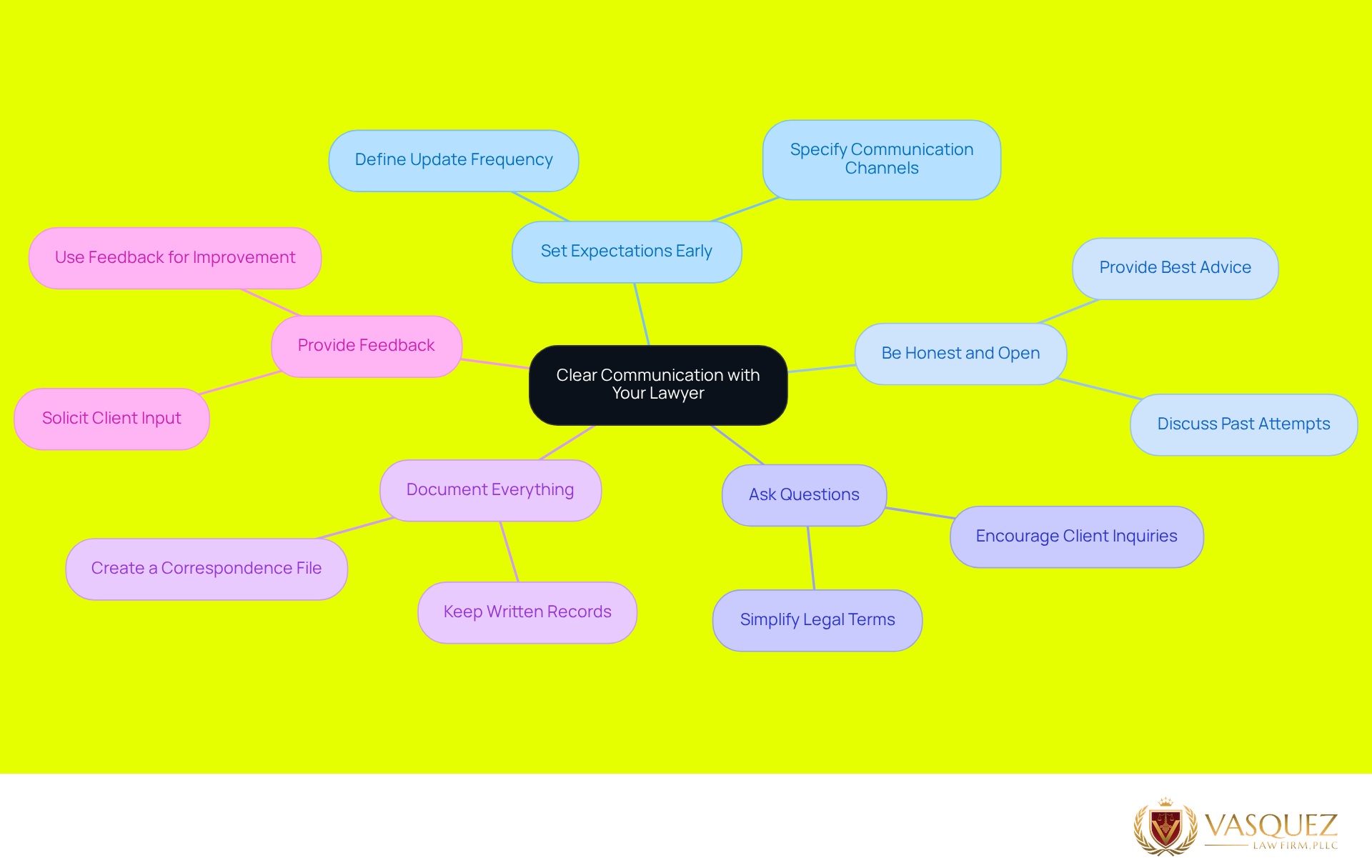 This mindmap shows how to communicate effectively with your lawyer. Start at the center with the main idea, then follow the branches to see each practice that can help improve your communication. Each branch represents a strategy, and the sub-branches give more details about how to implement them. This mindmap shows how to communicate effectively with your lawyer. Start at the center with the main idea, then follow the branches to see each practice that can help improve your communication. Each branch represents a strategy, and the sub-branches give more details about how to implement them.