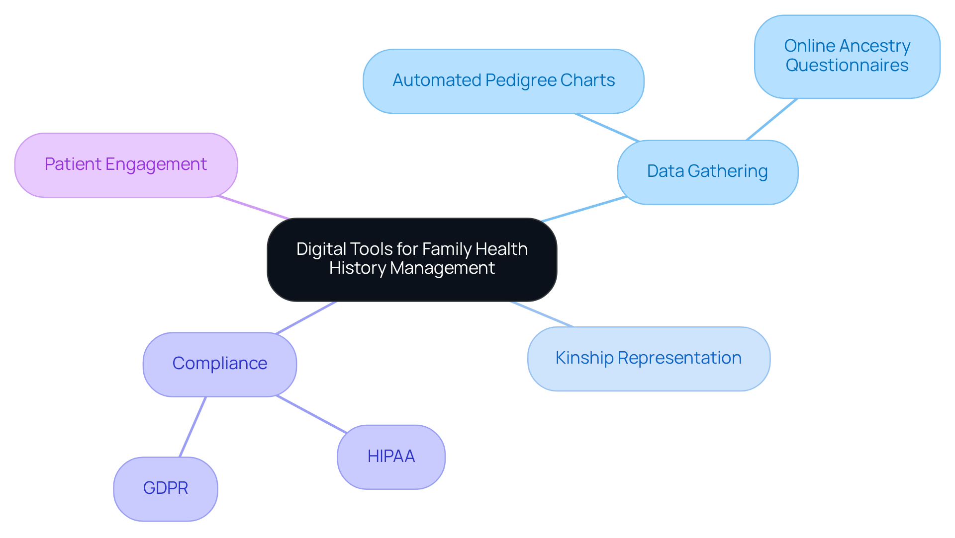 Start at the center with the main topic, then follow the branches to explore different aspects of how digital tools enhance family health history management. Each branch represents a key area, with further details branching out from there.