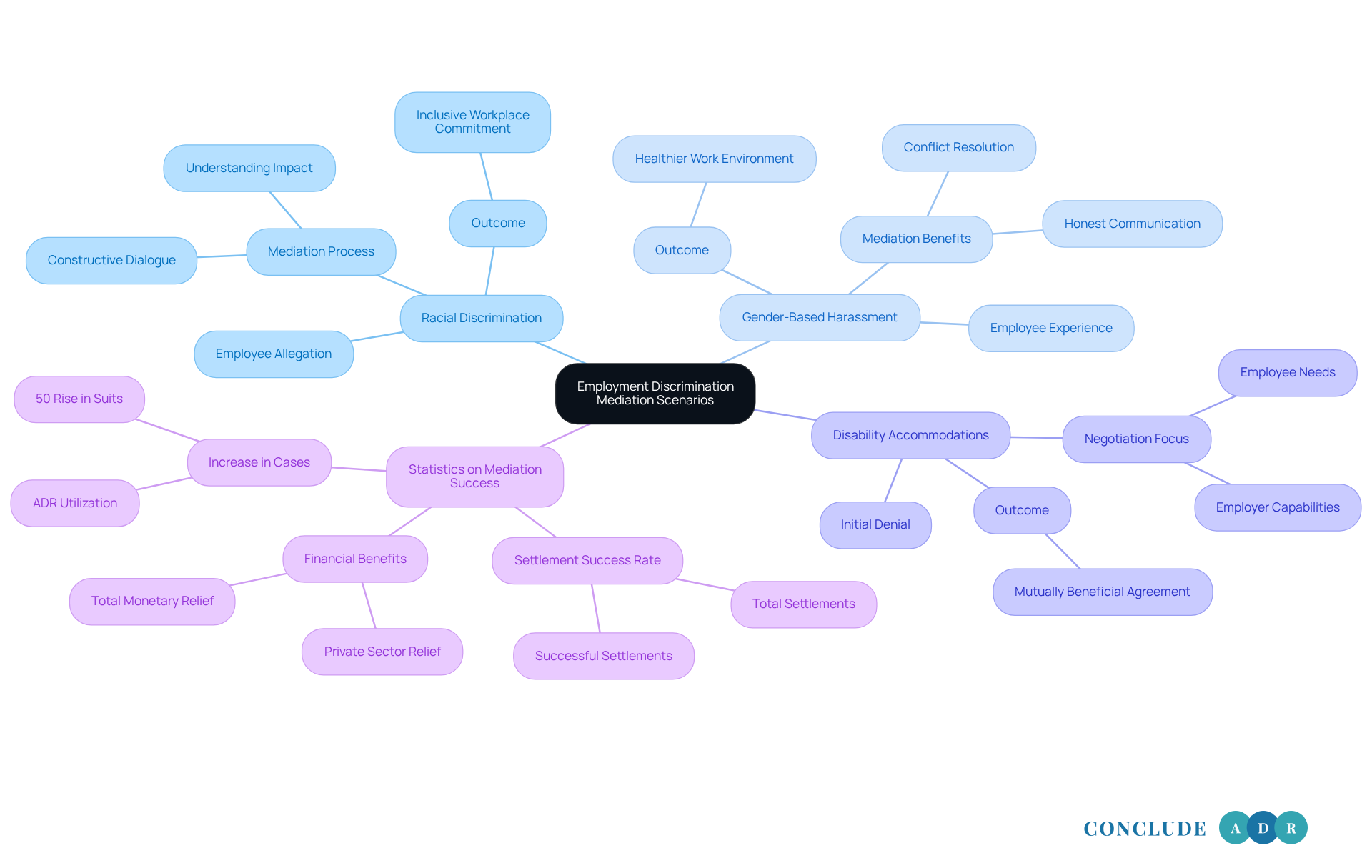 The central node represents the main topic of mediation in employment discrimination. Each branch illustrates a specific scenario, showing how mediation can address various issues. The sub-branches provide additional details about the dynamics and outcomes, helping to visualize the complexity of each situation. The central node represents the main topic of mediation in employment discrimination. Each branch illustrates a specific scenario, showing how mediation can address various issues. The sub-branches provide additional details about the dynamics and outcomes, helping to visualize the complexity of each situation.