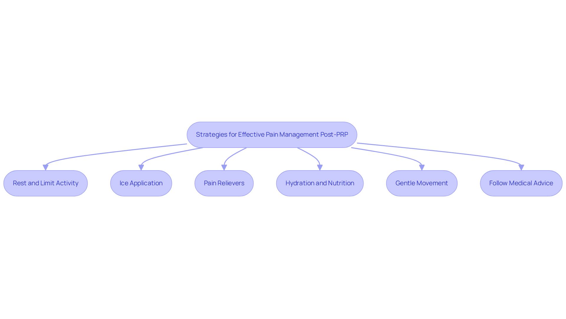 This flowchart outlines the steps you can take to manage pain after a PRP injection. Each box represents a strategy to help you recover more comfortably. Follow the arrows to see how these strategies connect and support your healing process.