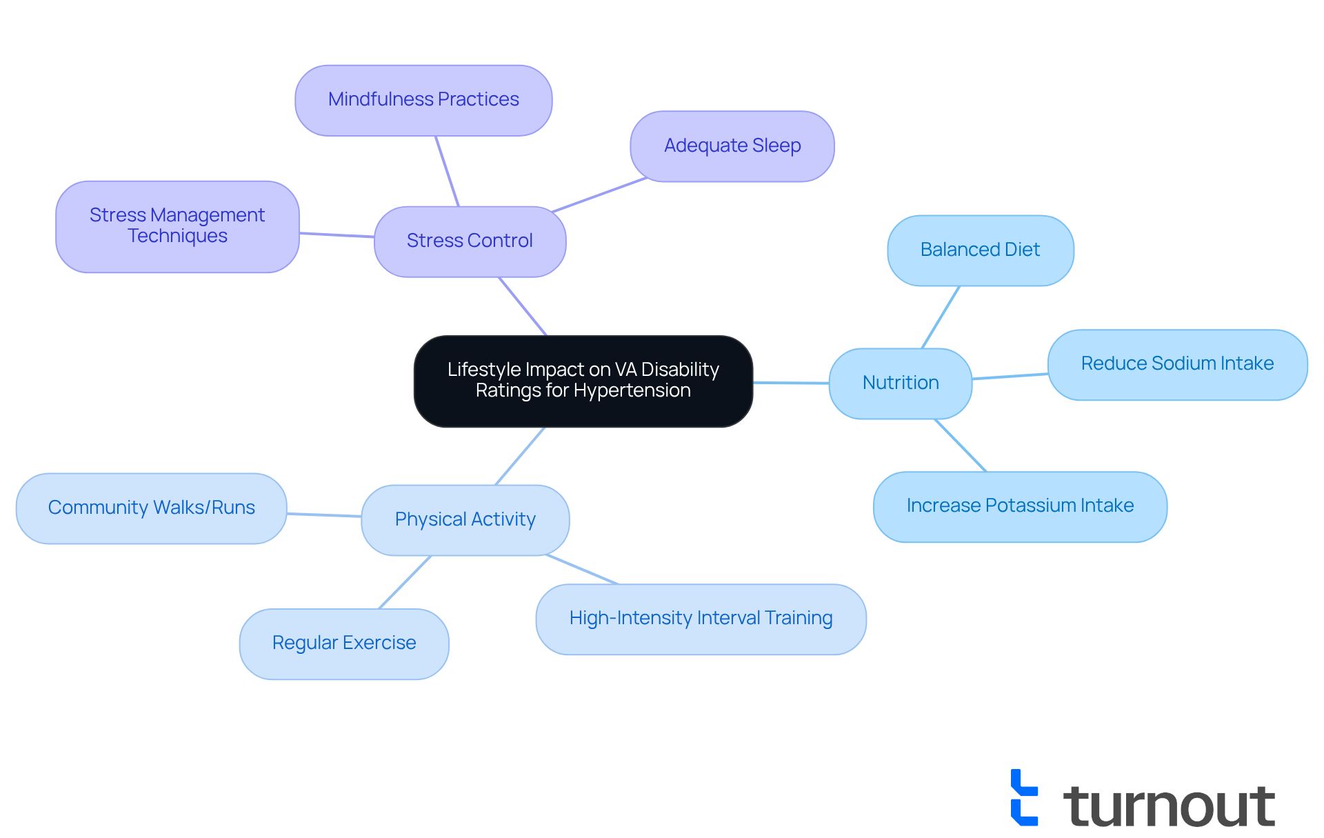 The central node represents the overall theme, while the branches and sub-branches illustrate how each lifestyle factor contributes to managing hypertension and potentially improving disability ratings. Follow the branches to explore specific recommendations and their significance.