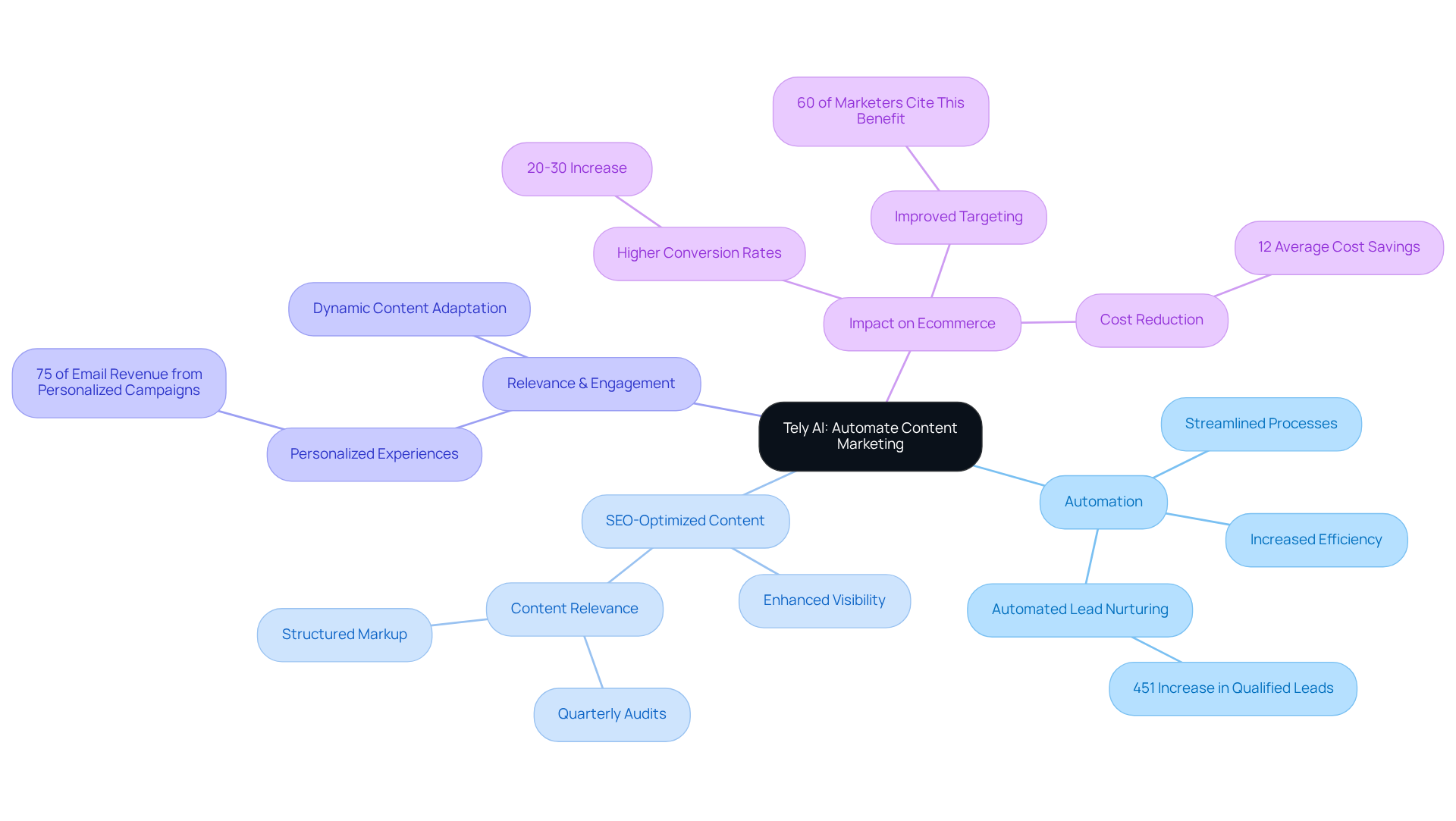 The central node represents Tely AI, while the branches illustrate how it helps with automation, content creation, and improving online presence. Each branch shows a different aspect of how Tely AI supports ecommerce businesses.