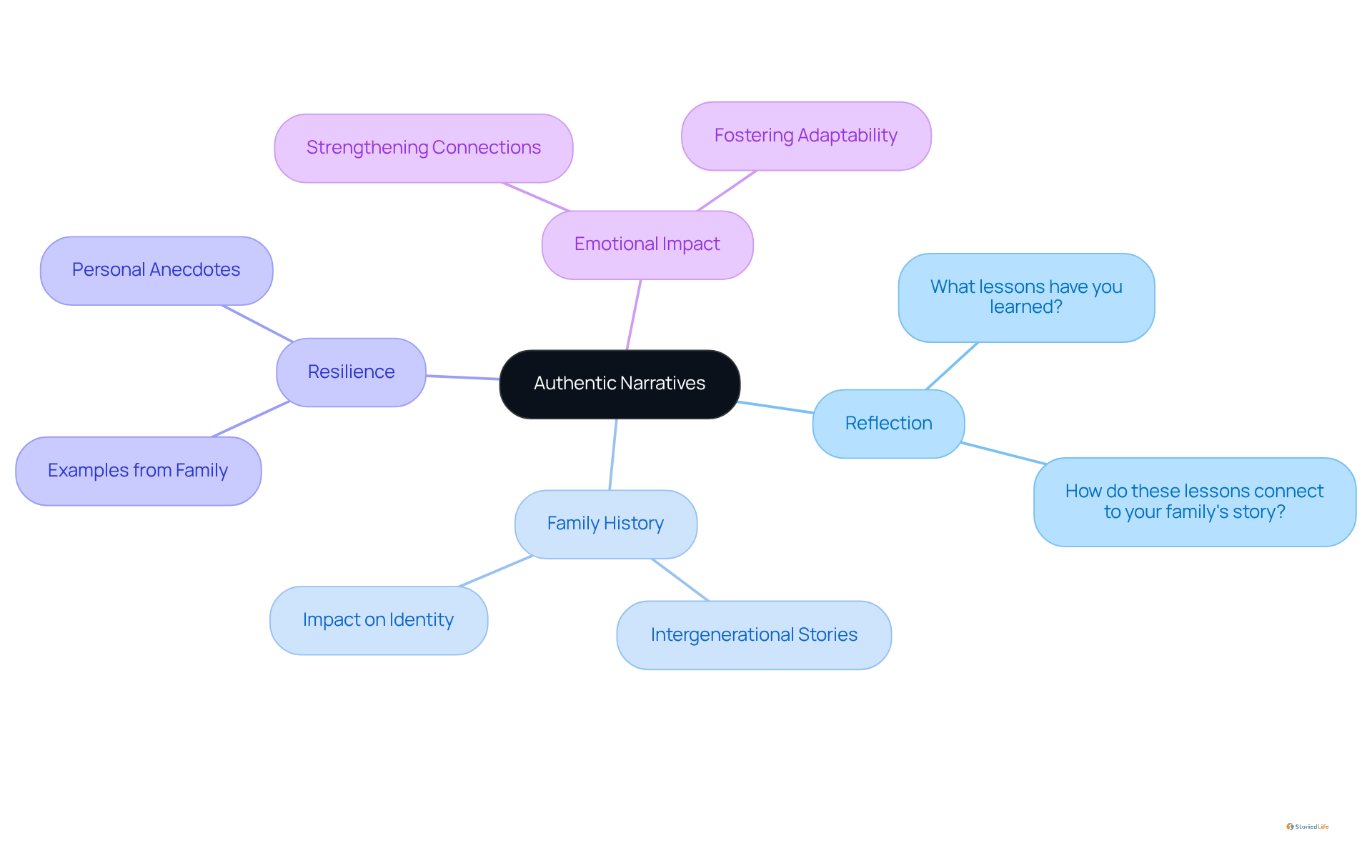 Start at the center with the main idea of authentic narratives, then explore each branch to uncover themes and questions that guide your storytelling journey.