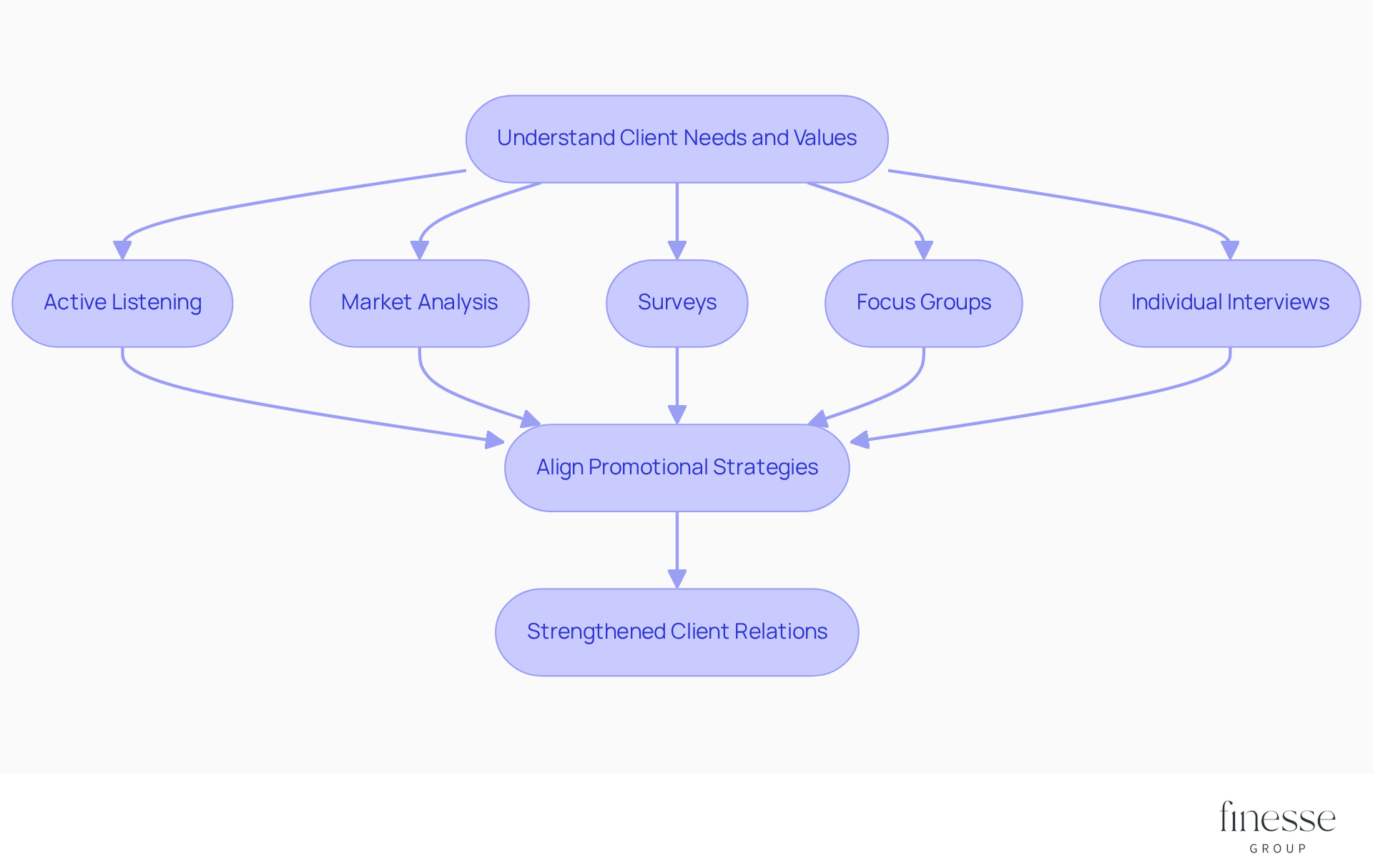 Follow the arrows to see how each technique helps in understanding what clients value. Each method builds on the previous one, leading to better promotional strategies and stronger relationships.