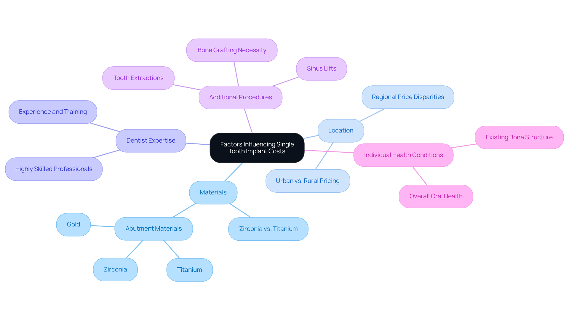 This mindmap shows the different factors that can affect how much a single tooth implant costs. Each branch represents a category, and the sub-branches provide more details about each factor. The more you know about these influences, the better prepared you'll be for your dental journey! This mindmap shows the different factors that can affect how much a single tooth implant costs. Each branch represents a category, and the sub-branches provide more details about each factor. The more you know about these influences, the better prepared you'll be for your dental journey!