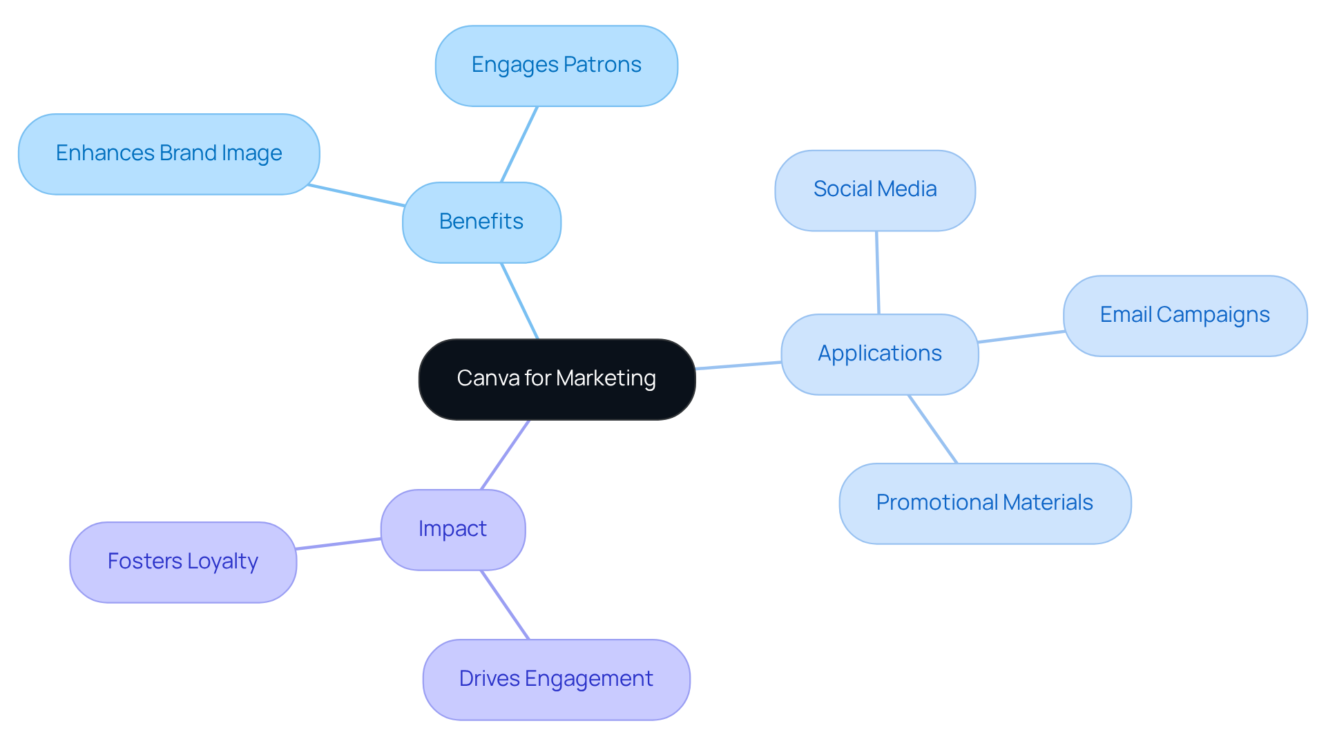 This mindmap illustrates how Canva serves as a central tool for marketing in the gambling industry. Each branch shows the benefits, applications, and impacts of using Canva, helping you understand how it can enhance marketing efforts.