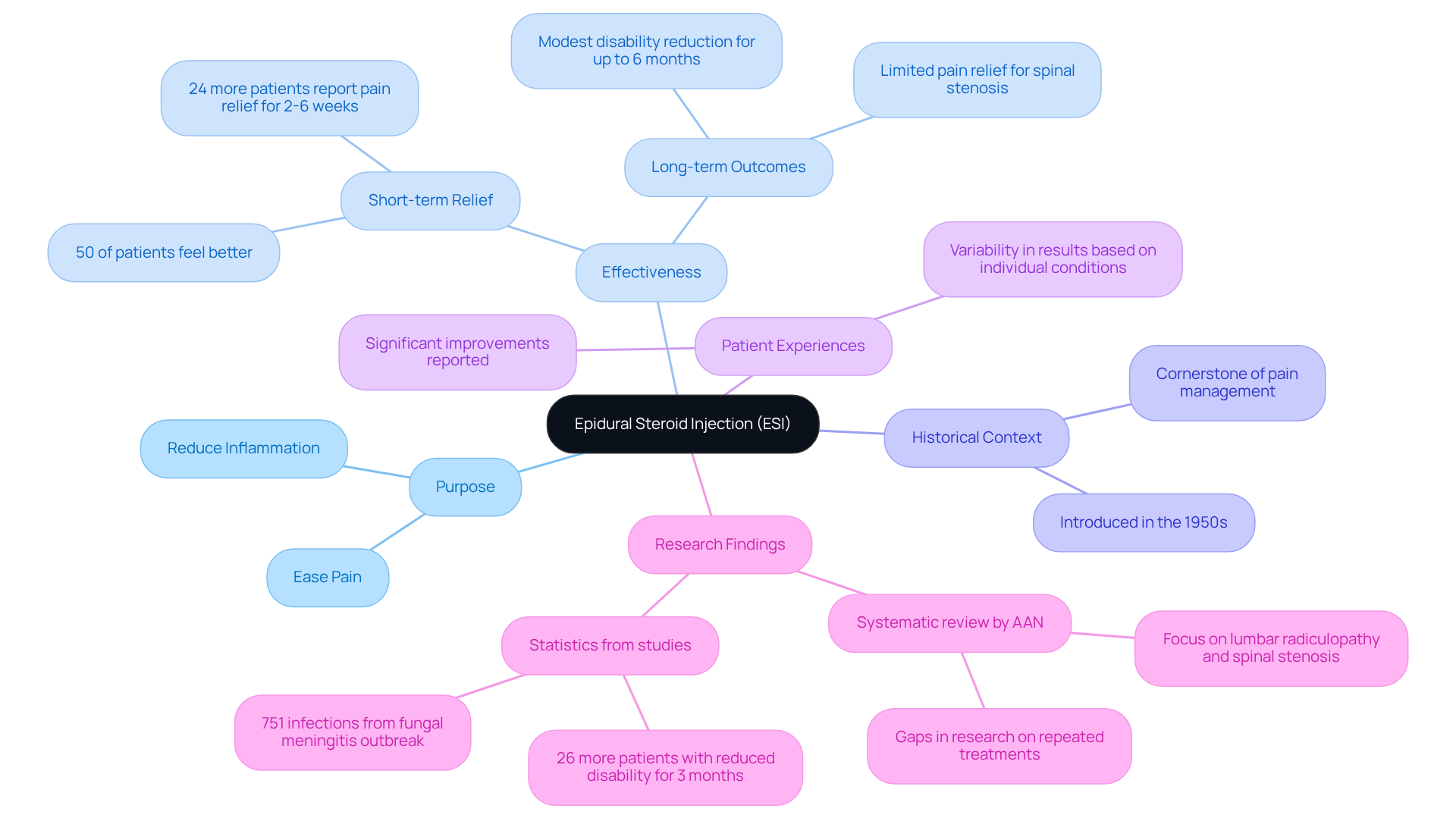 This mindmap starts with the main topic of epidural steroid injections at the center. Each branch represents a different aspect of ESIs, such as their purpose and effectiveness. Follow the branches to explore how these injections work, their history, and what patients have experienced. It's a great way to see how everything connects! This mindmap starts with the main topic of epidural steroid injections at the center. Each branch represents a different aspect of ESIs, such as their purpose and effectiveness. Follow the branches to explore how these injections work, their history, and what patients have experienced. It's a great way to see how everything connects!
