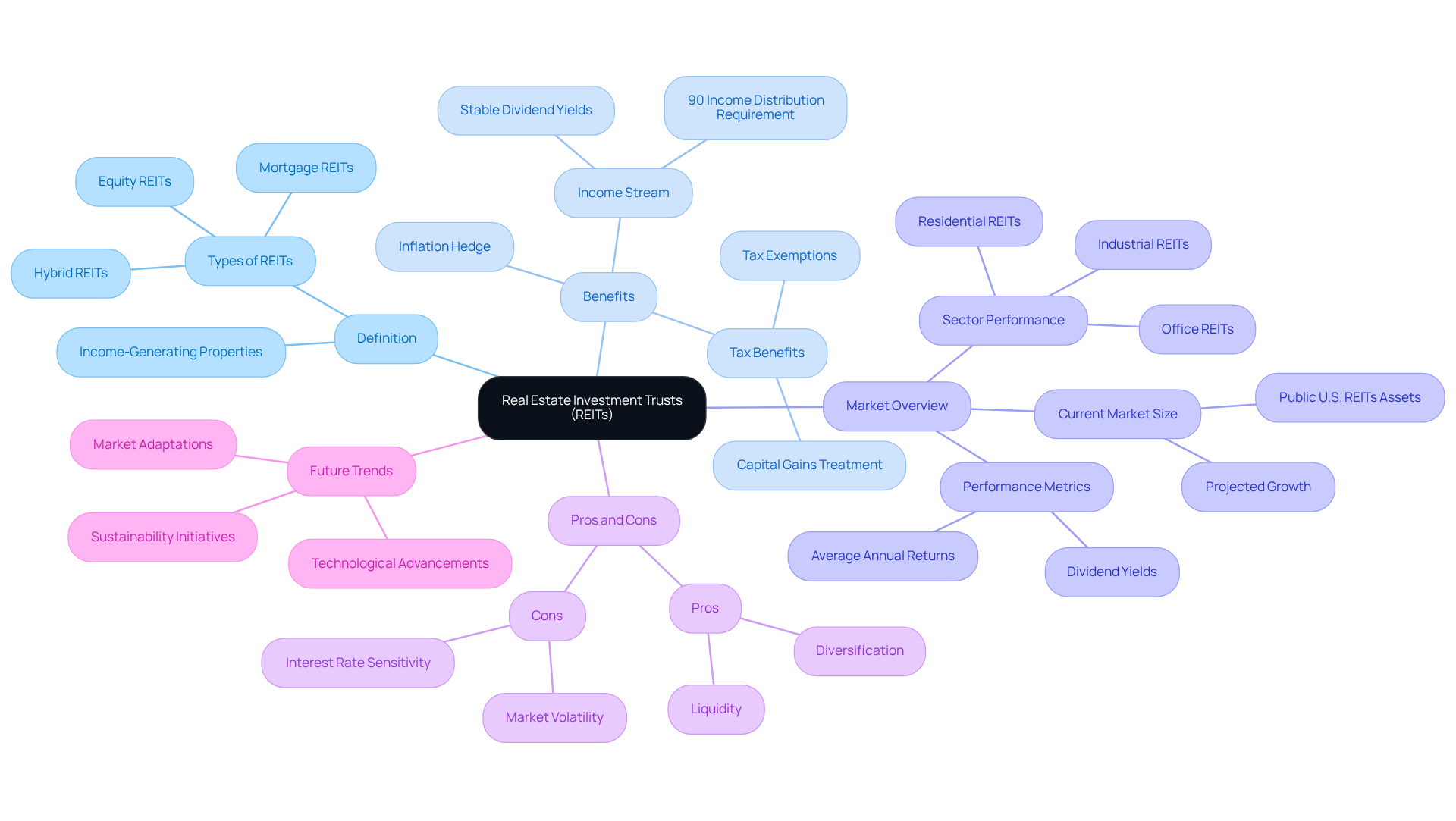 This mindmap starts with the concept of REITs at the center. Follow the branches to explore definitions, benefits, market statistics, and important considerations. Each color-coded branch helps identify different aspects of REITs, making it easier to navigate through the information. This mindmap starts with the concept of REITs at the center. Follow the branches to explore definitions, benefits, market statistics, and important considerations. Each color-coded branch helps identify different aspects of REITs, making it easier to navigate through the information.