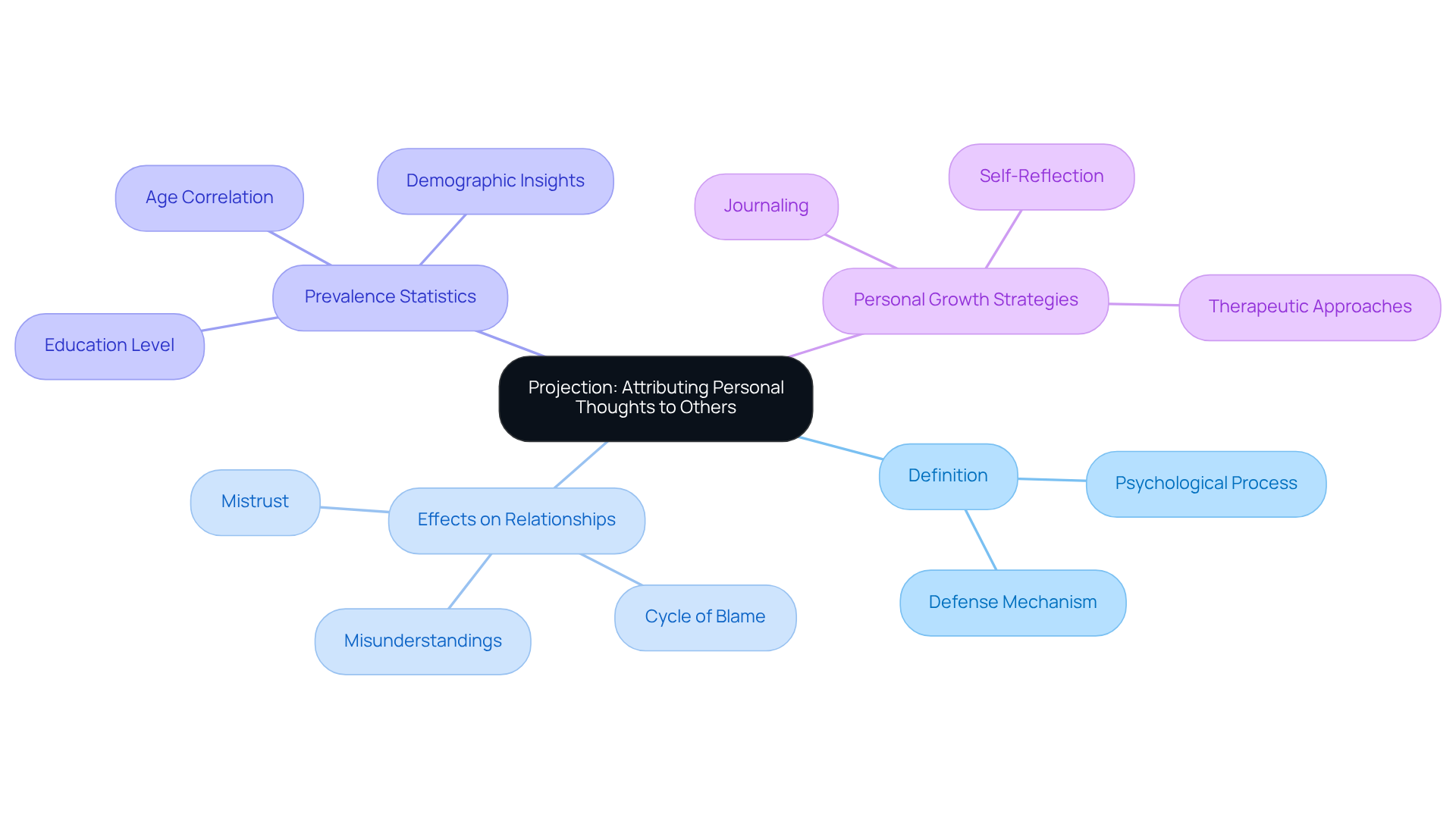 The center represents the main concept of projection, while the branches illustrate different aspects of projection, including its impacts, statistics, and ways to improve our understanding and communication. The center represents the main concept of projection, while the branches illustrate different aspects of projection, including its impacts, statistics, and ways to improve our understanding and communication.