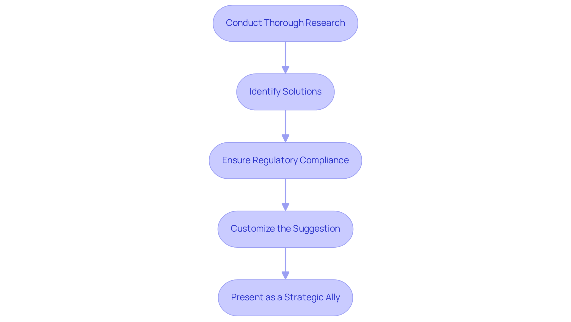 Each box represents a step in the proposal process. Follow the arrows to see how each step builds on the previous one, leading to a tailored proposal that meets client needs.